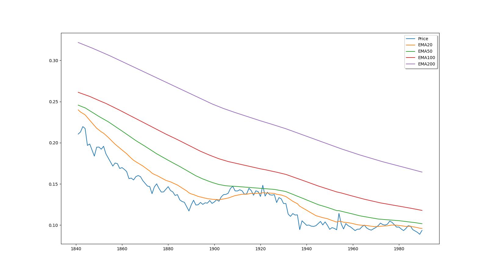 Bella Protocol Exponential Moving Averages