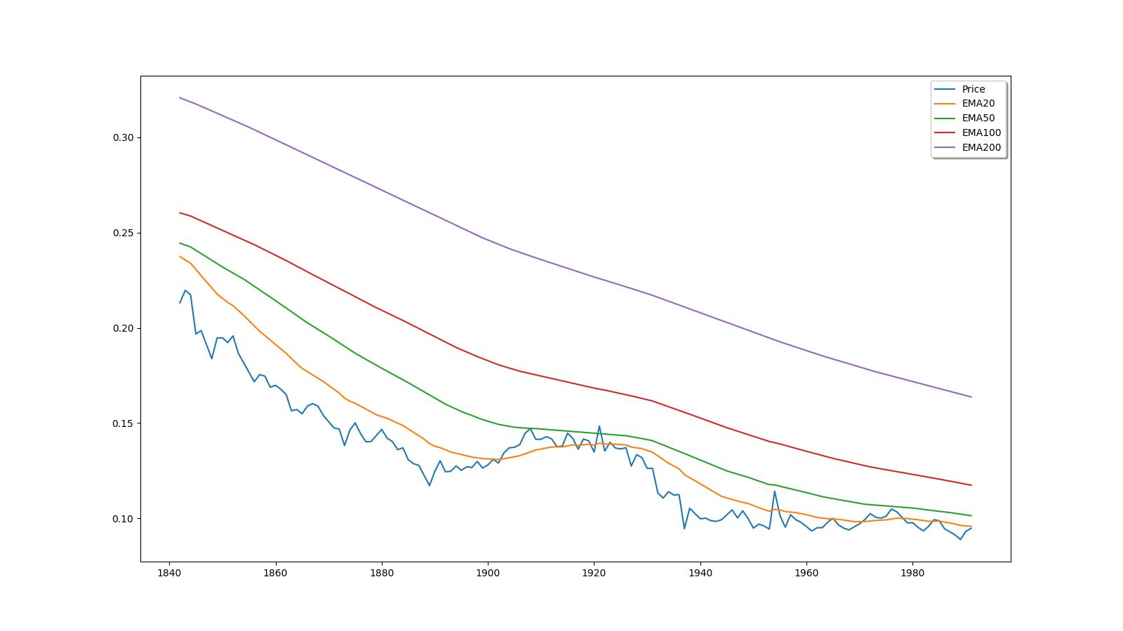 Bella Protocol Exponential Moving Averages