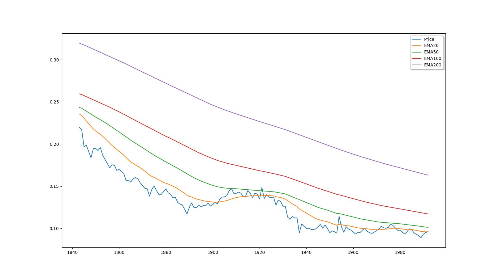 Bella Protocol Exponential Moving Averages