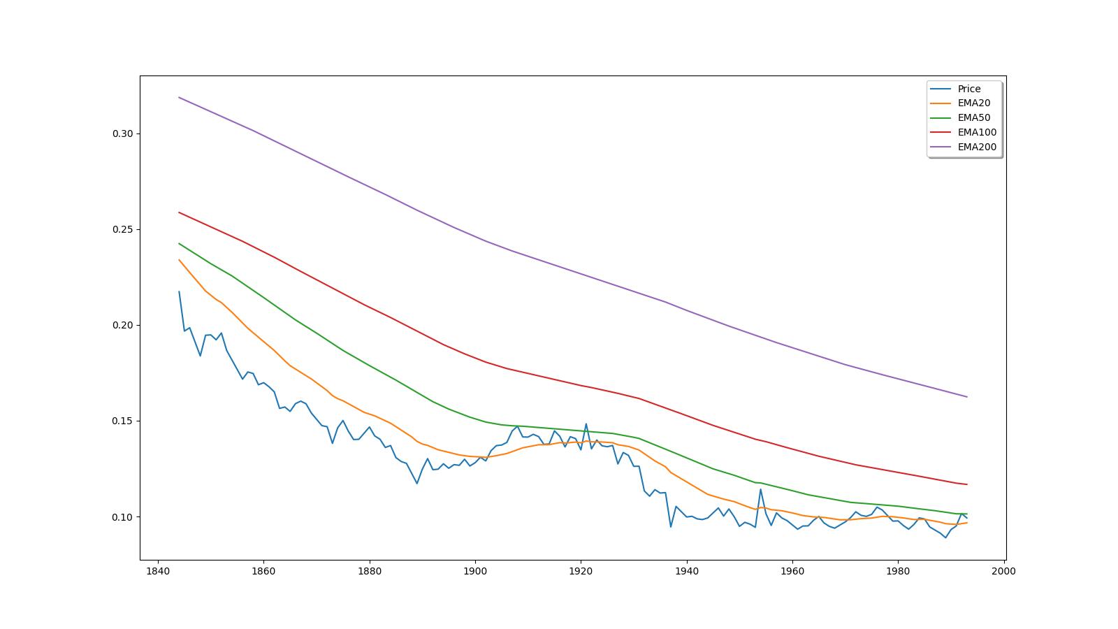 Bella Protocol Exponential Moving Averages