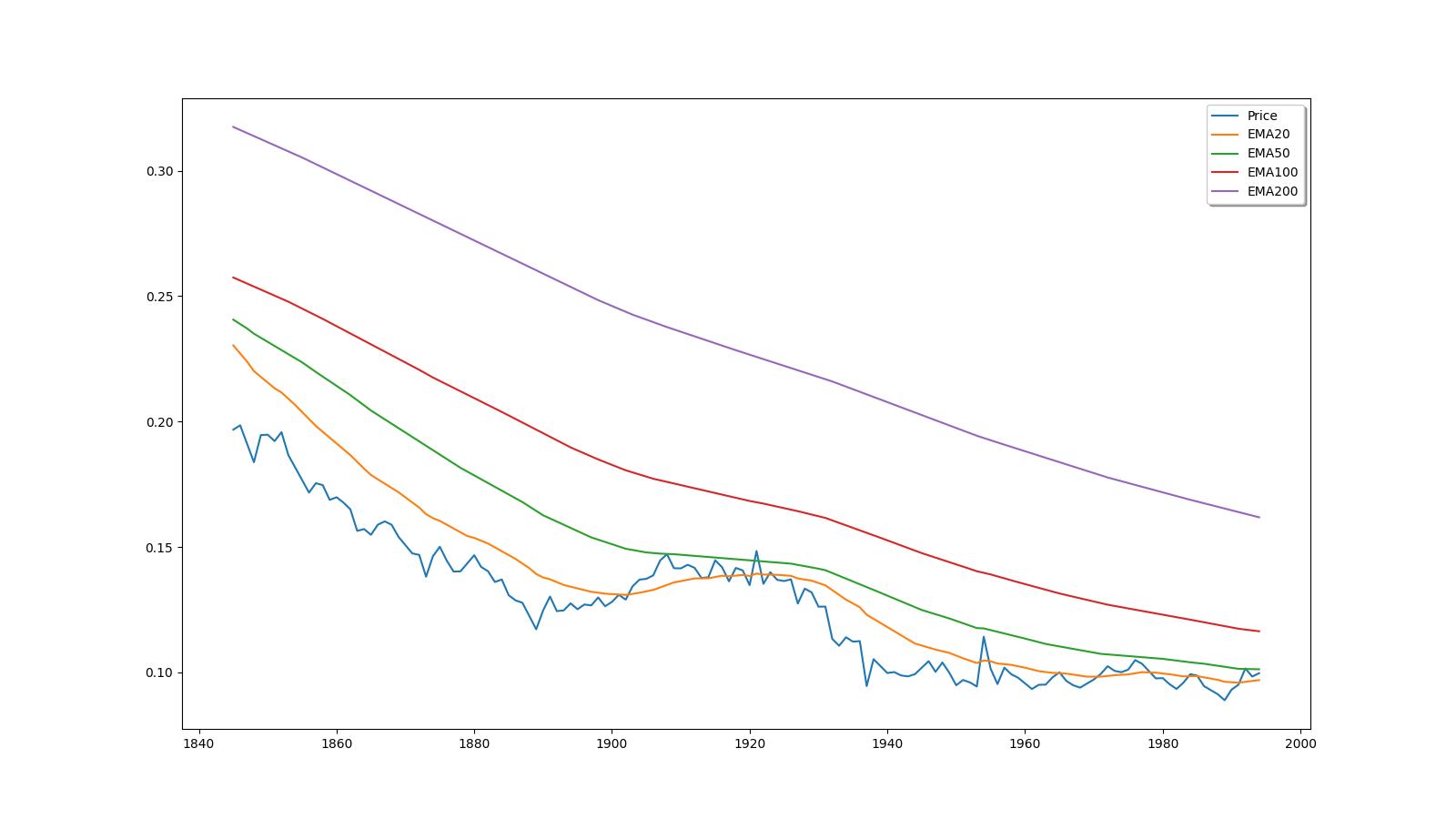 Bella Protocol Exponential Moving Averages