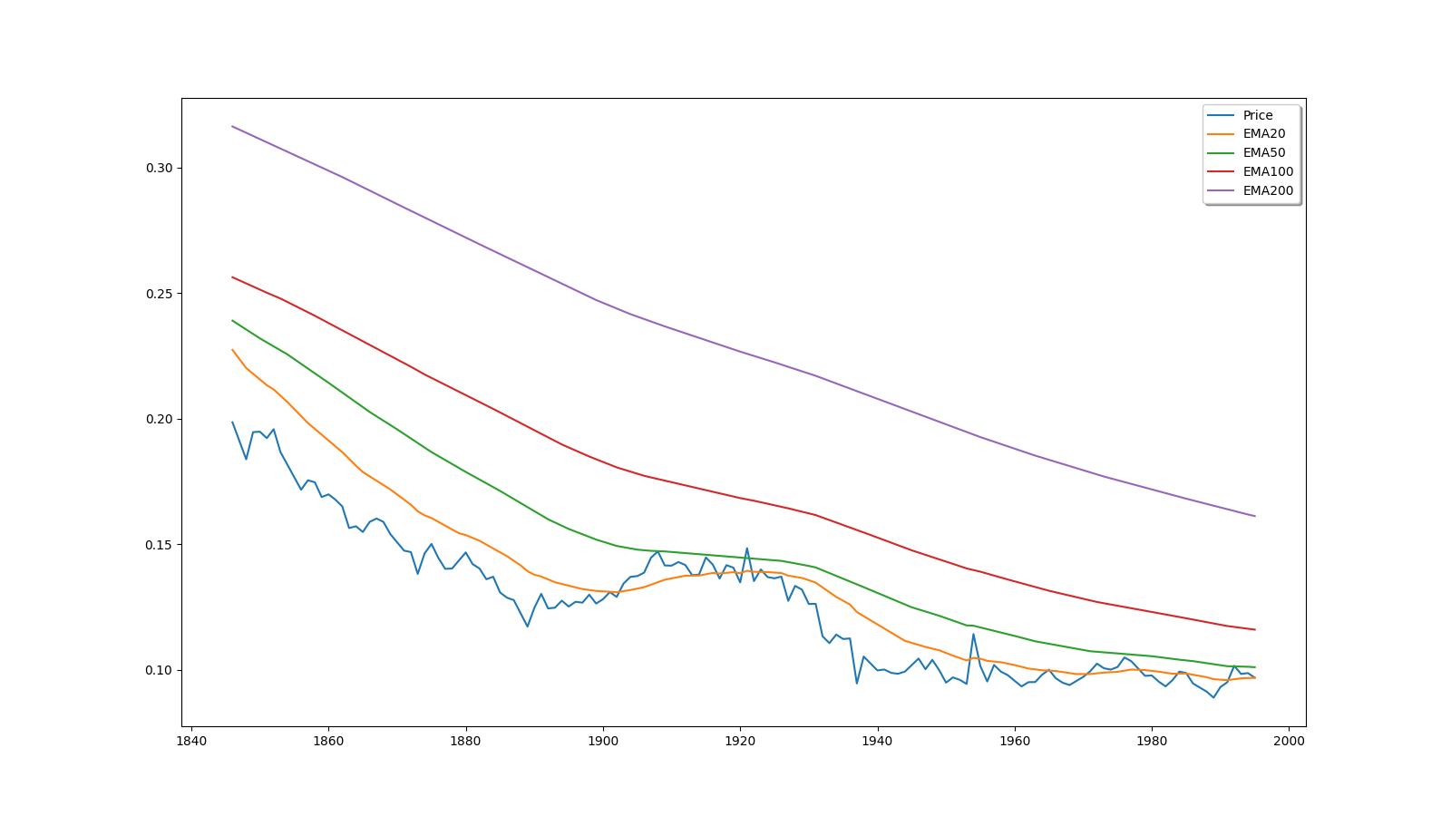 Bella Protocol Exponential Moving Averages
