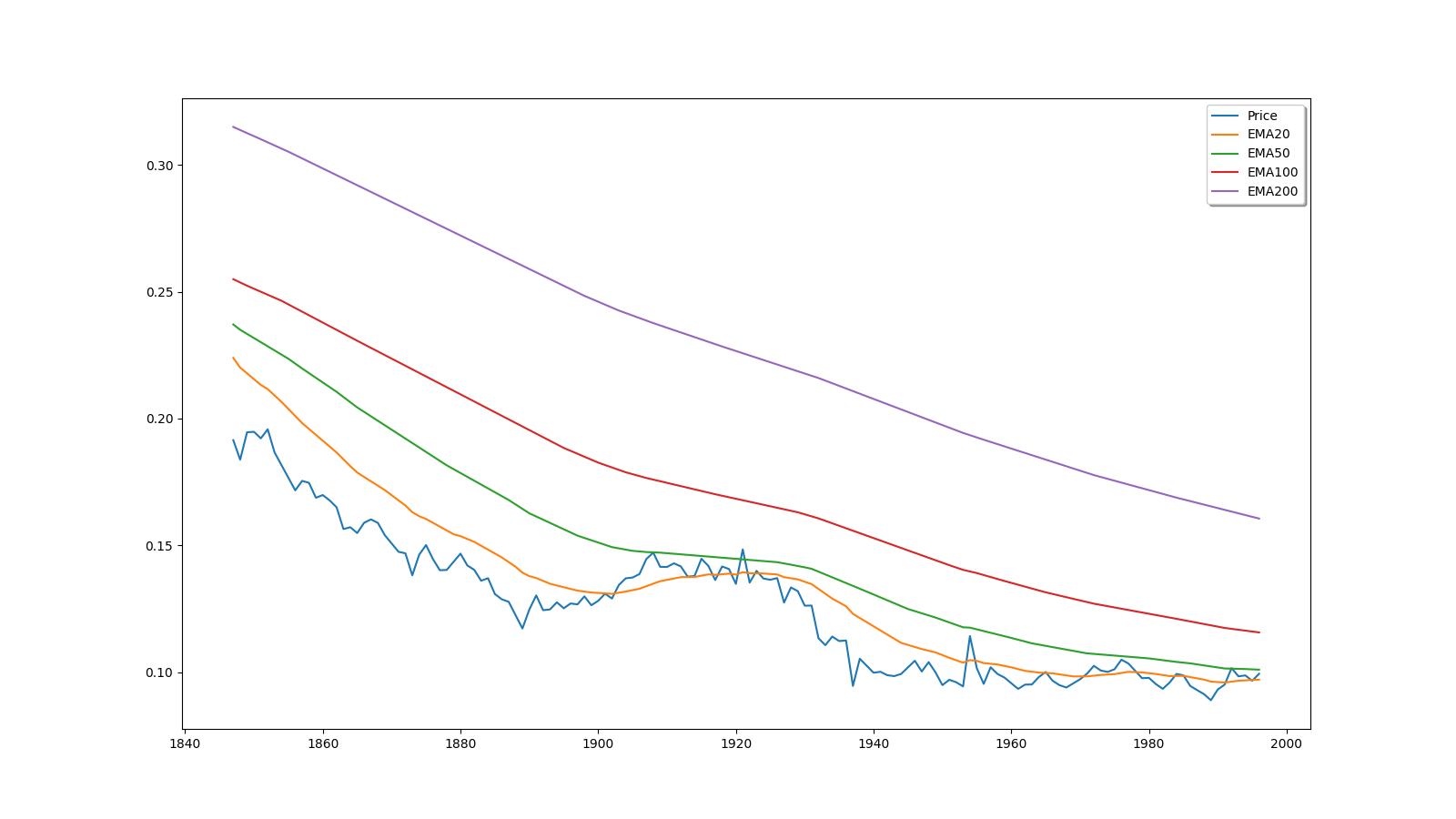 Bella Protocol Exponential Moving Averages
