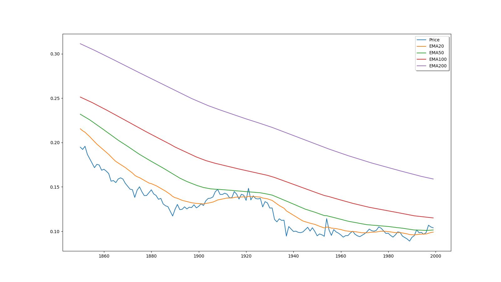 Bella Protocol Exponential Moving Averages