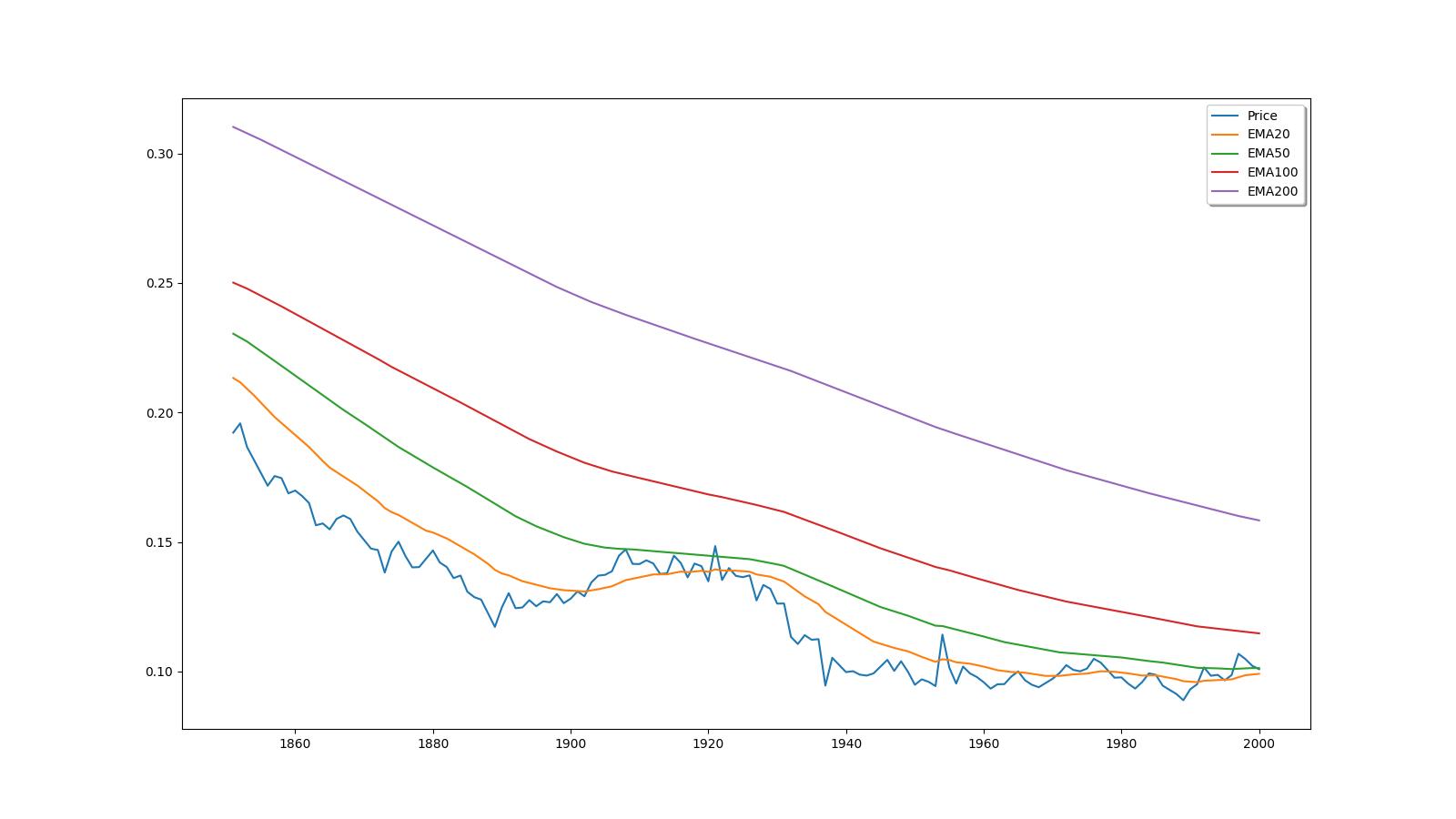 Bella Protocol Exponential Moving Averages
