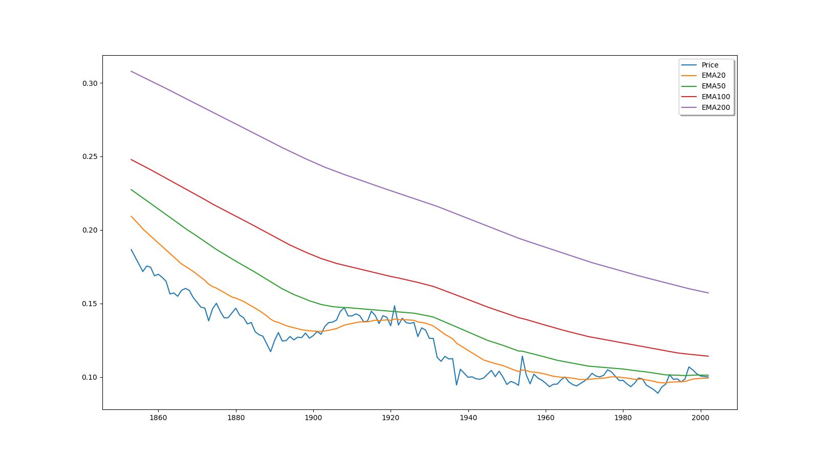 Bella Protocol Exponential Moving Averages