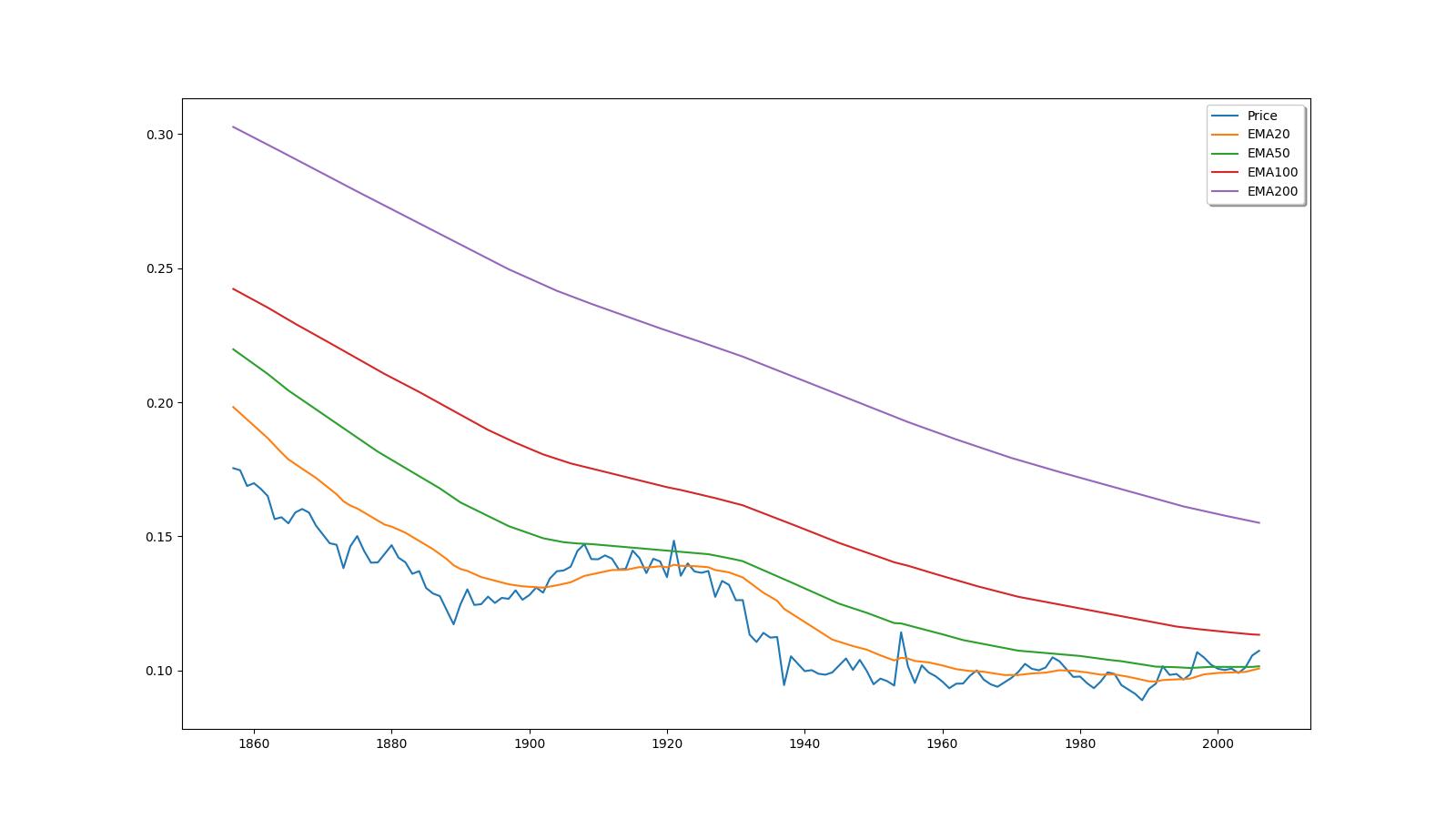 Bella Protocol Exponential Moving Averages