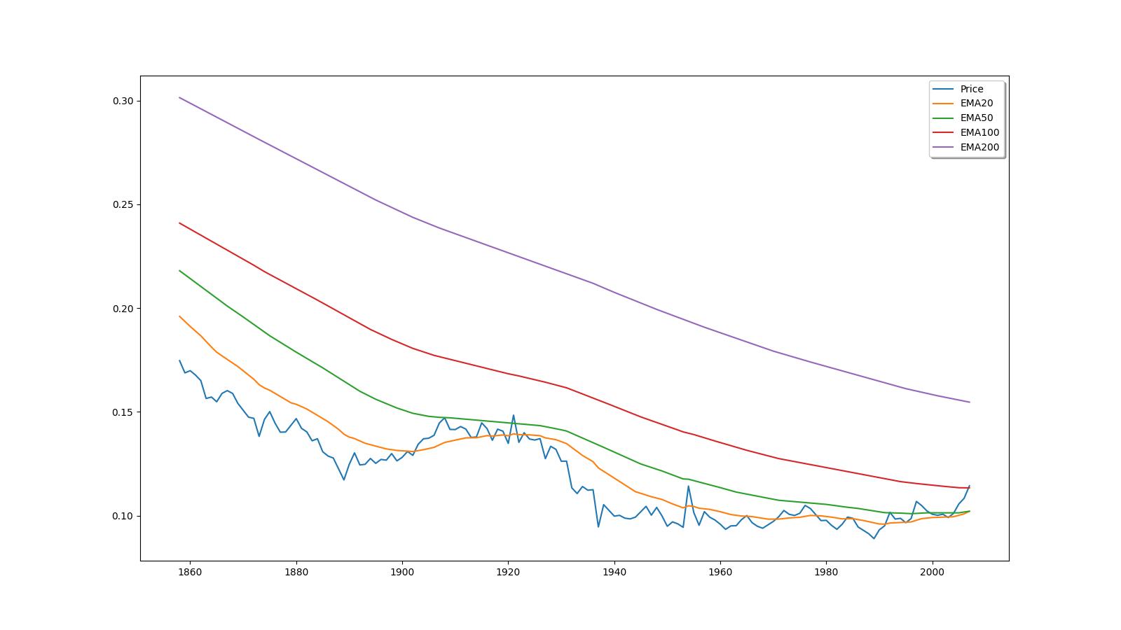 Bella Protocol Exponential Moving Averages