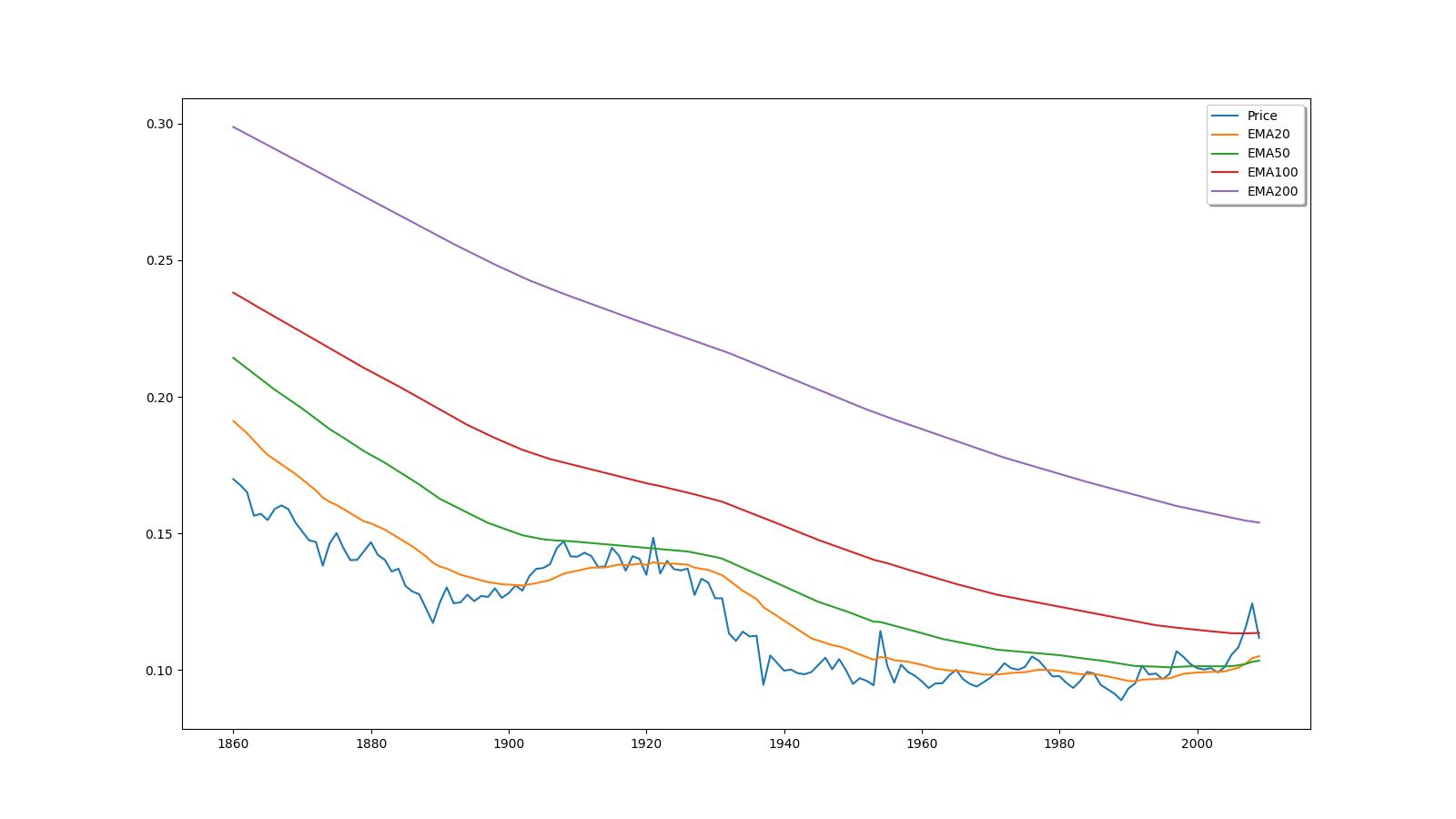 Bella Protocol Exponential Moving Averages