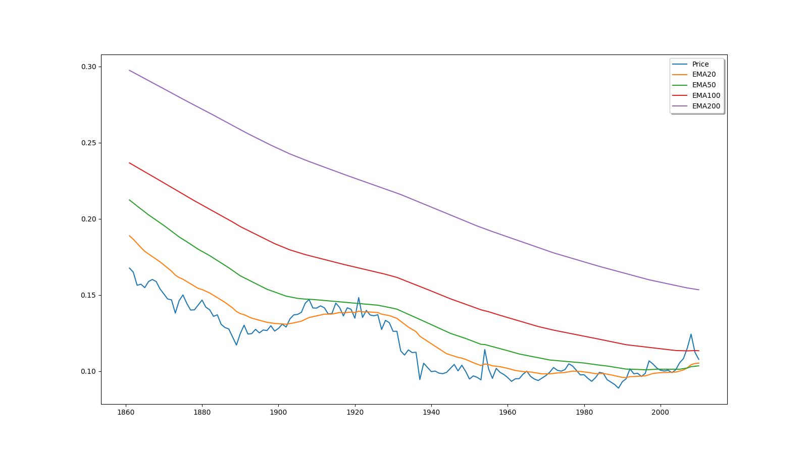 벨라 프로토콜 Exponential Moving Averages