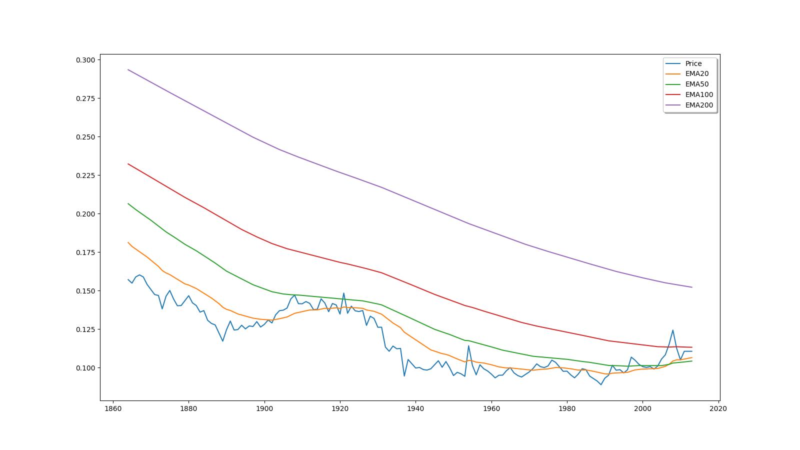 Bella Protocol Exponential Moving Averages