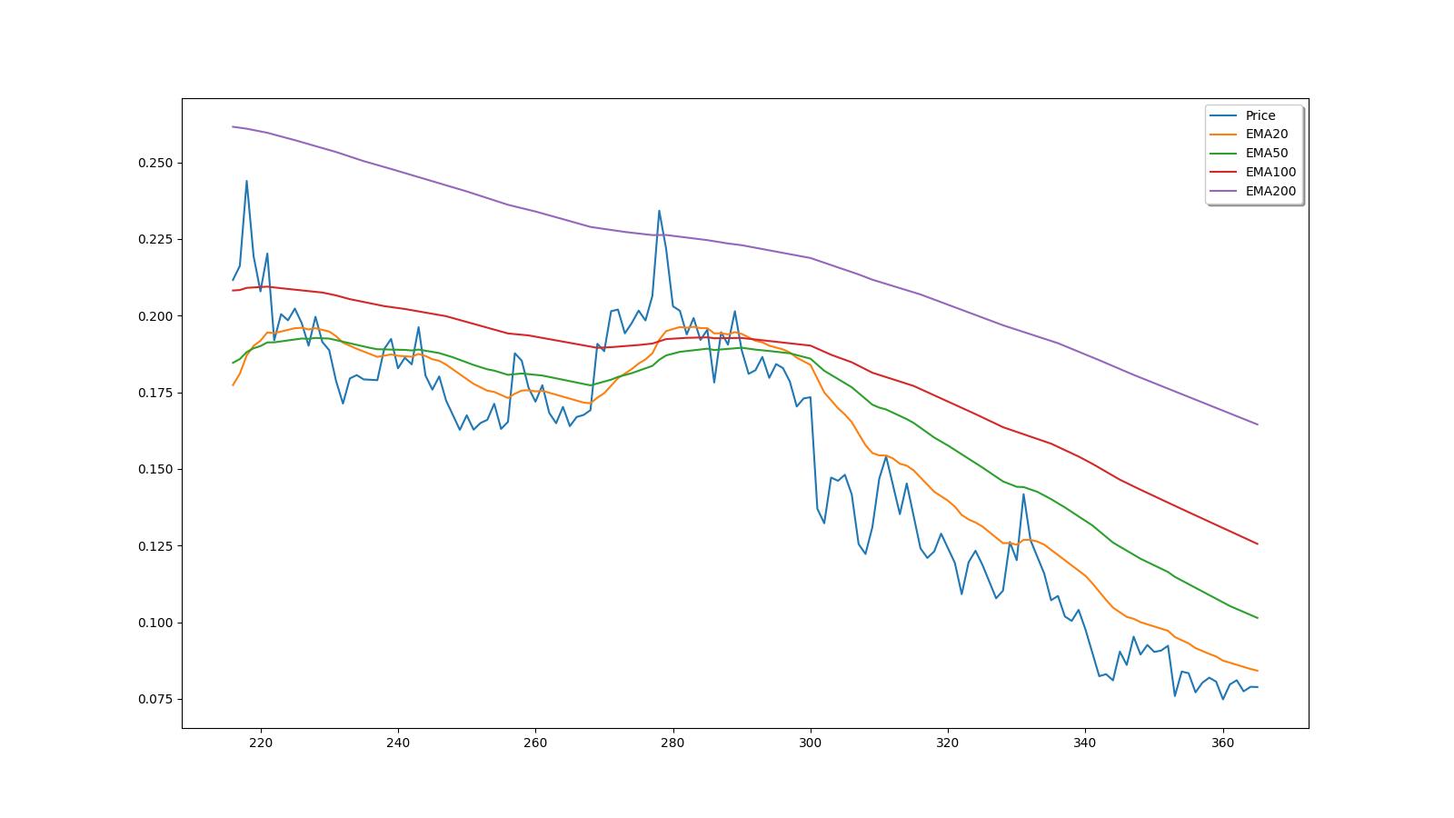 Bellscoin Exponential Moving Averages