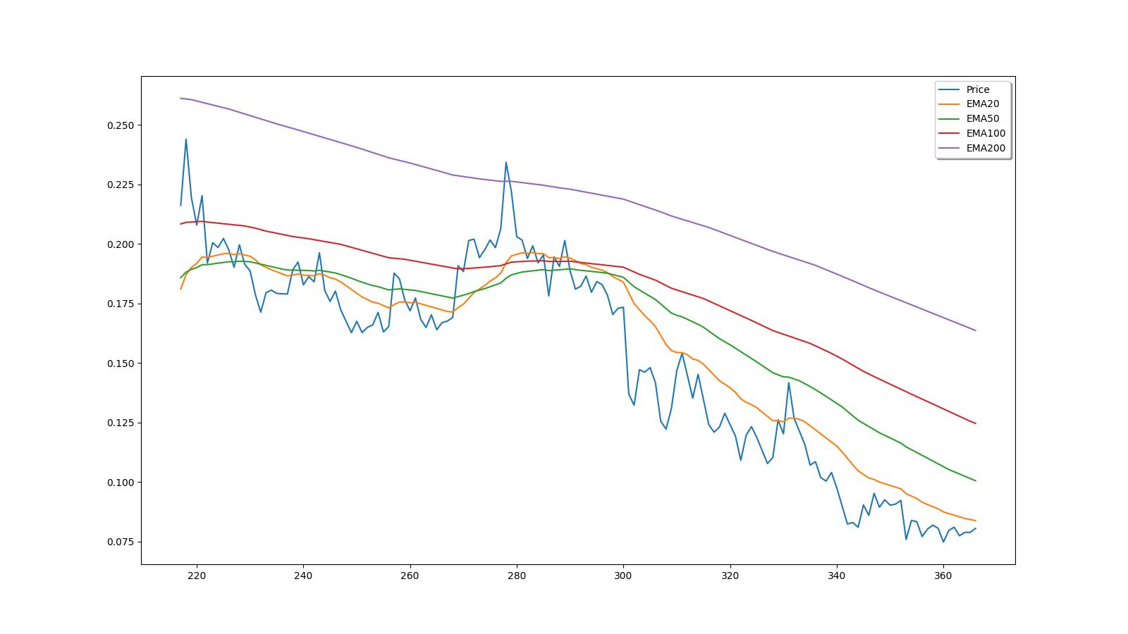 Bellscoin Exponential Moving Averages