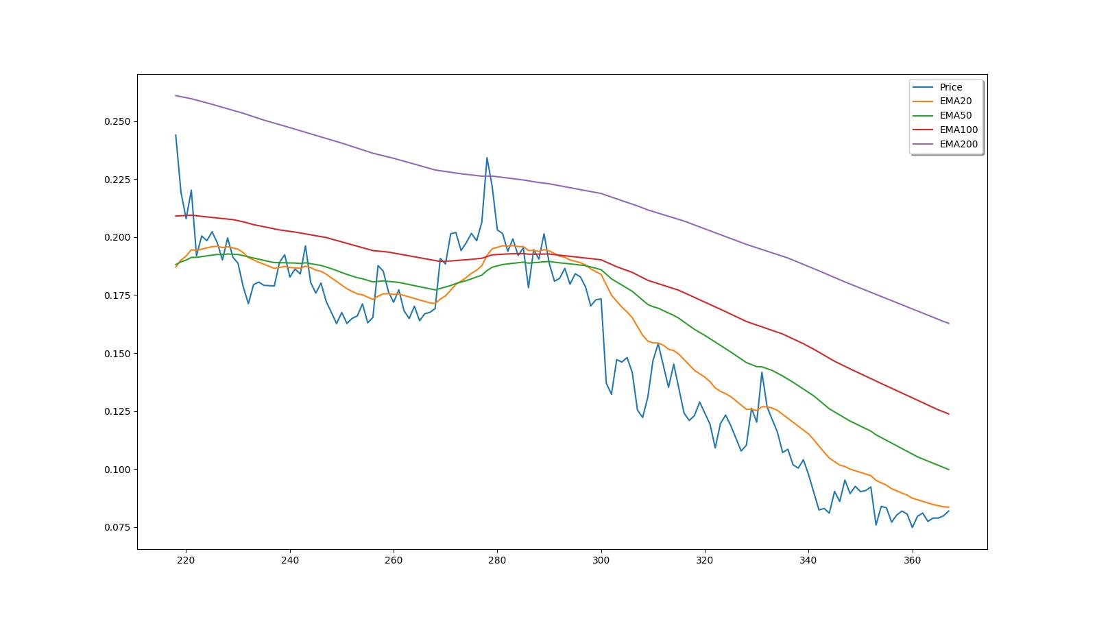 Bellscoin Exponential Moving Averages