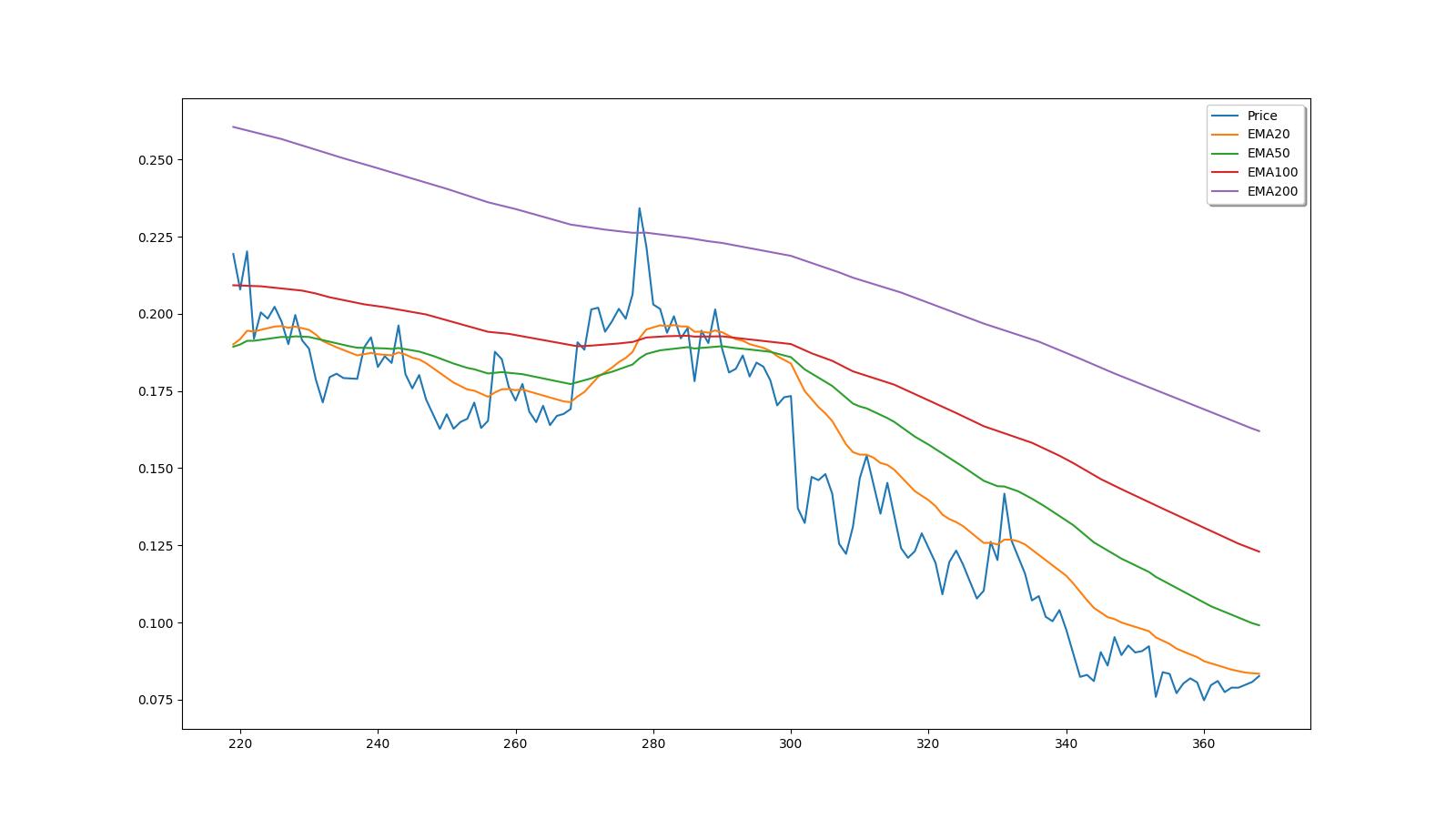 Bellscoin Exponential Moving Averages