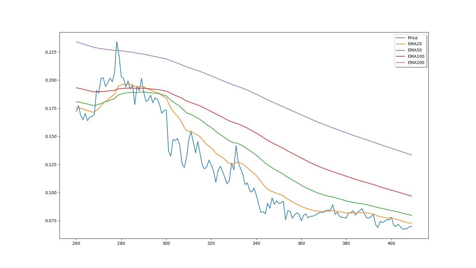 Bellscoin Exponential Moving Averages