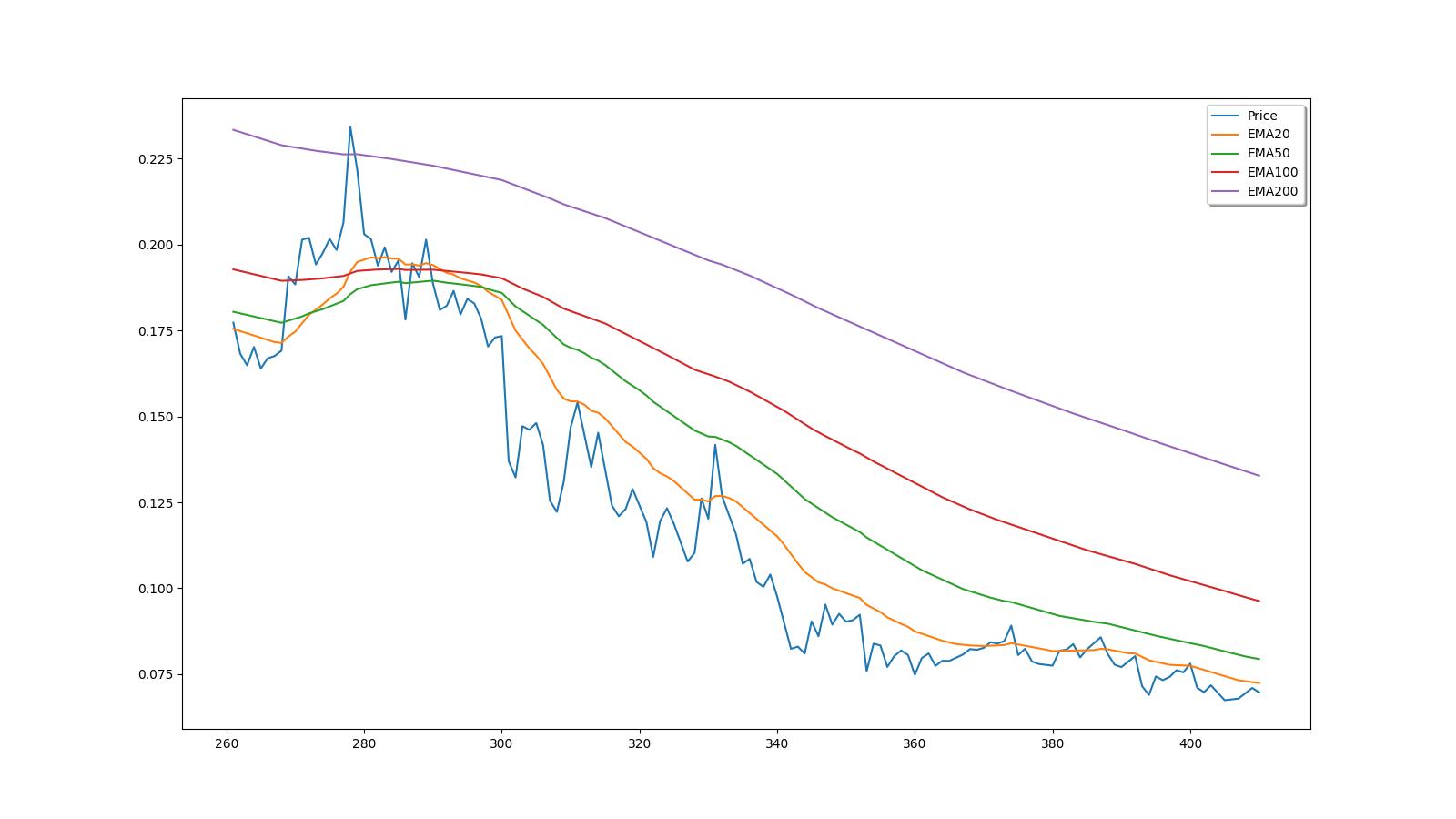 Bellscoin Exponential Moving Averages