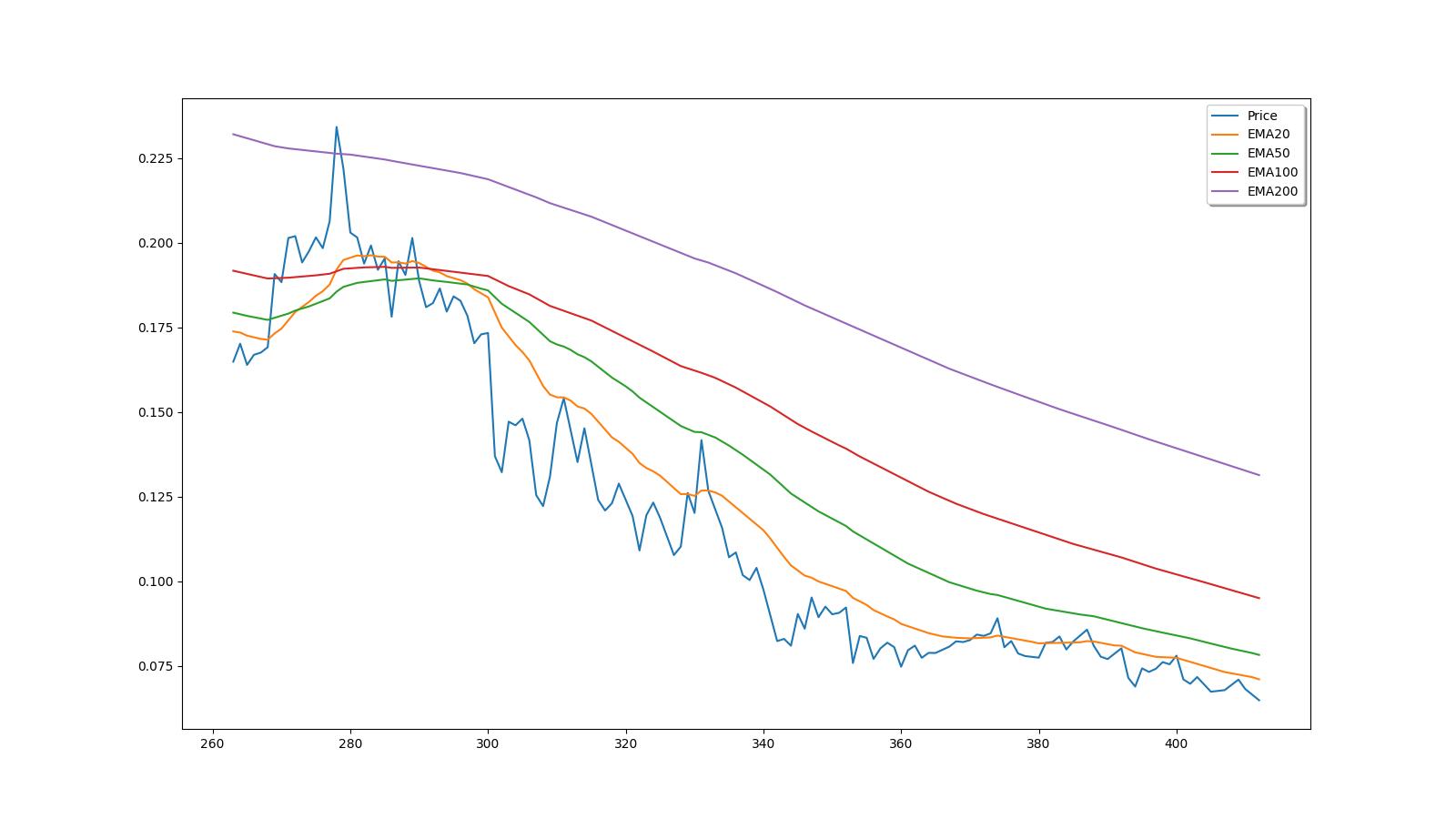 Bellscoin Exponential Moving Averages