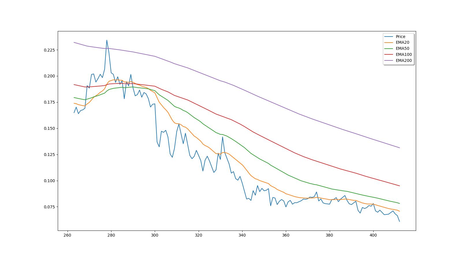 Bellscoin Exponential Moving Averages
