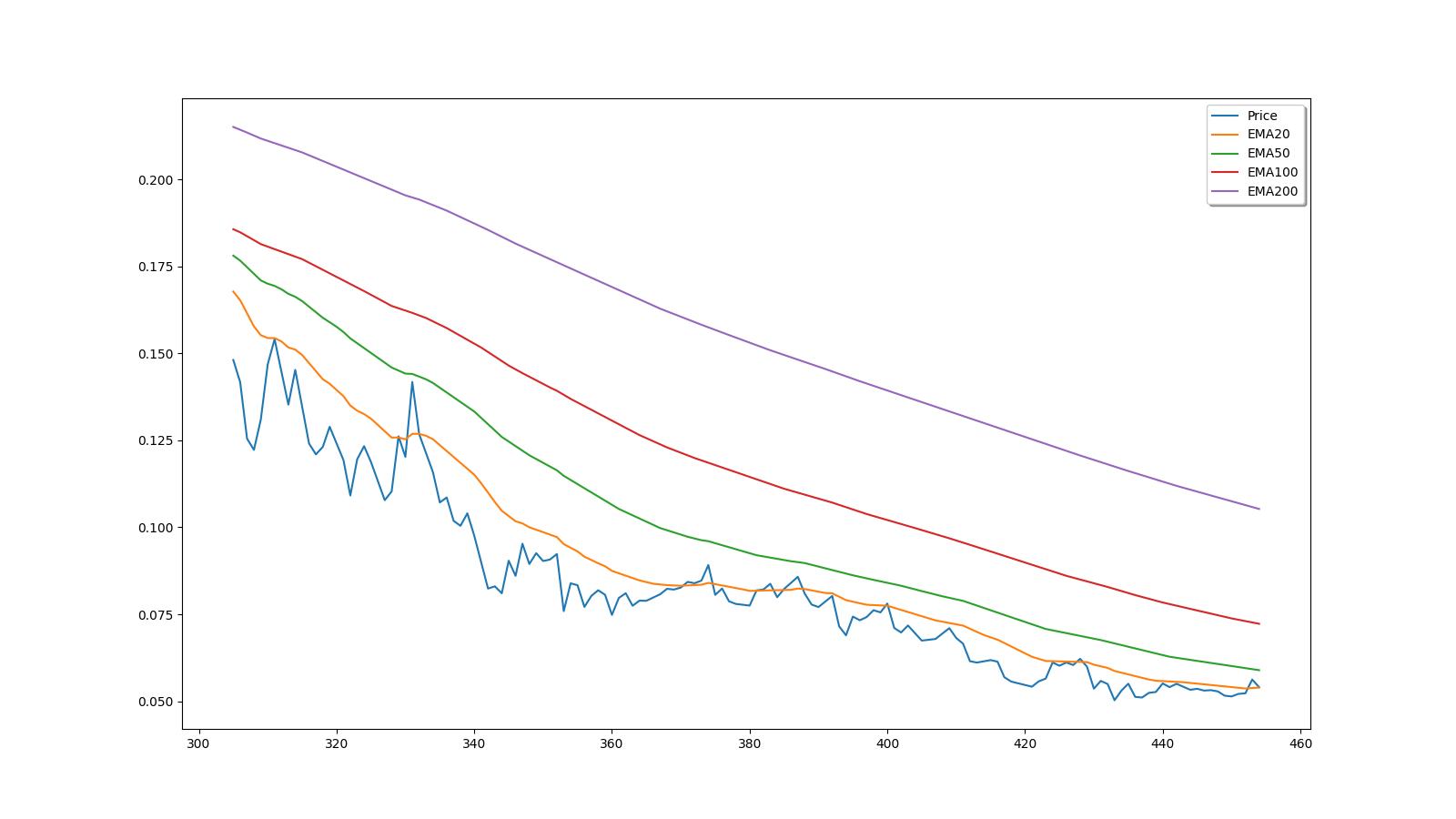 Bellscoin Exponential Moving Averages