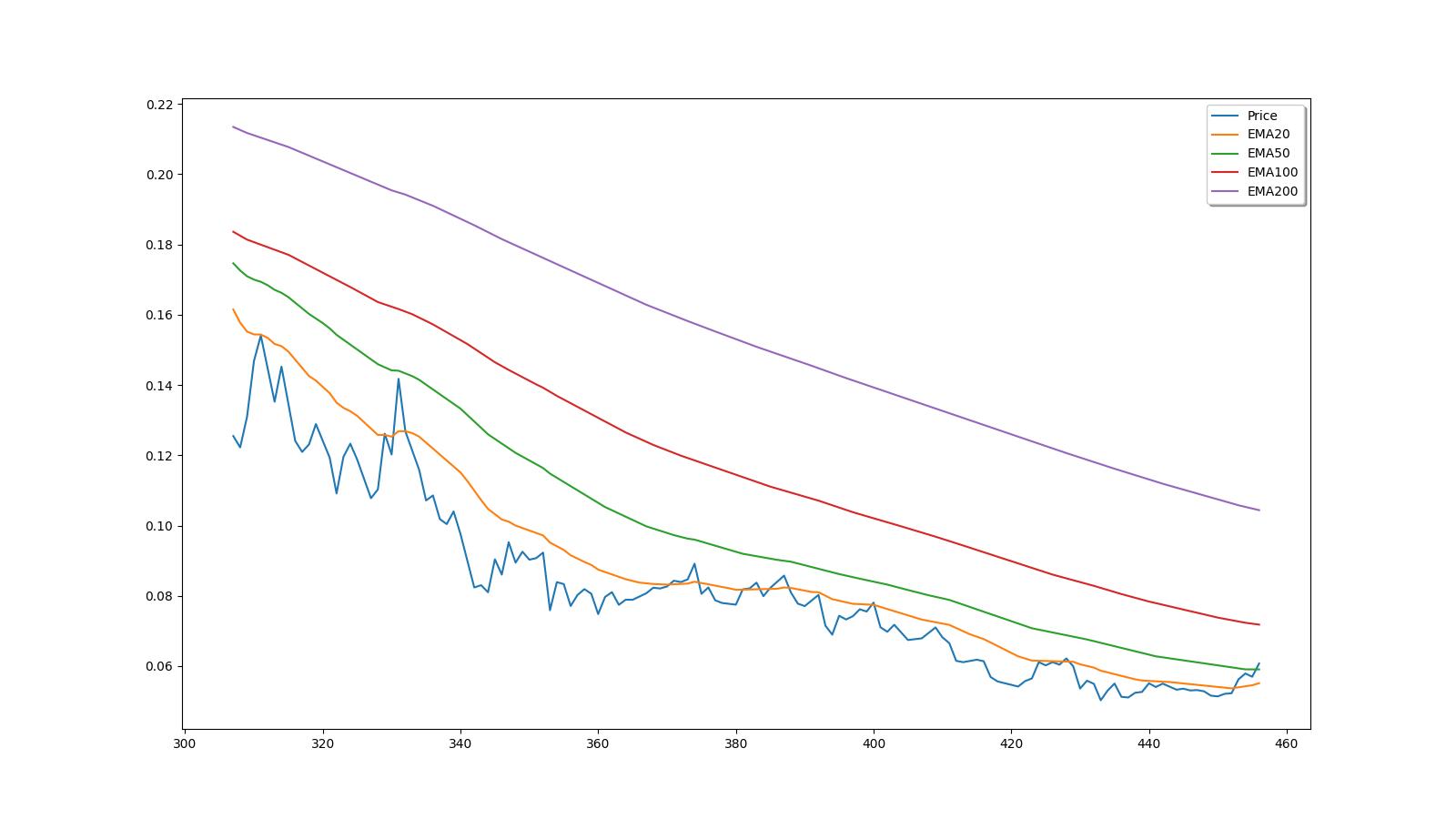 Bellscoin Exponential Moving Averages