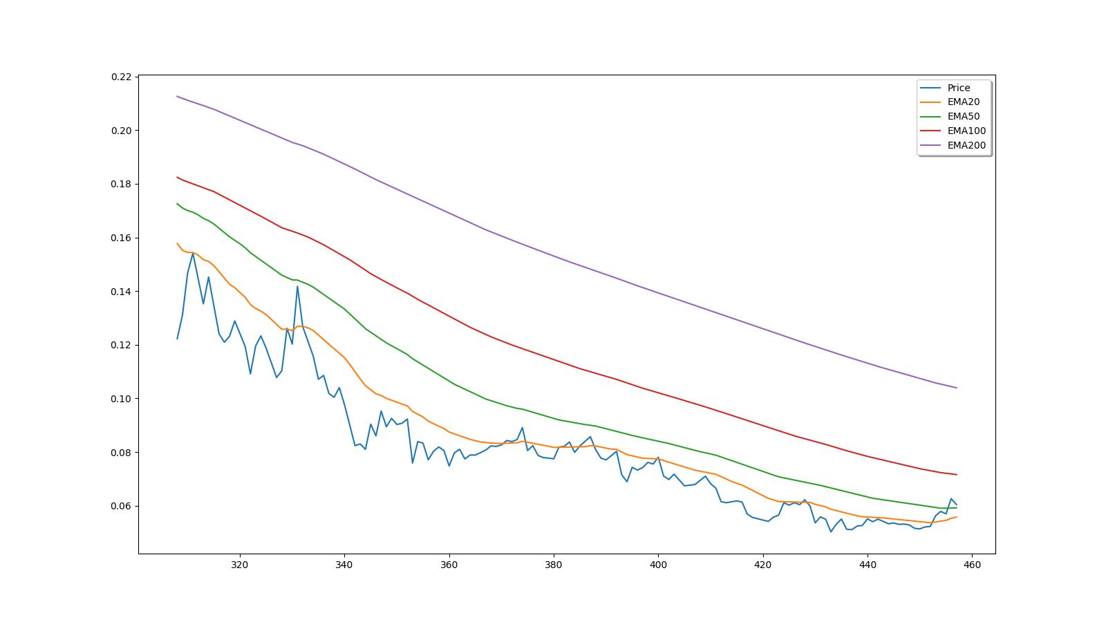 Bellscoin Exponential Moving Averages