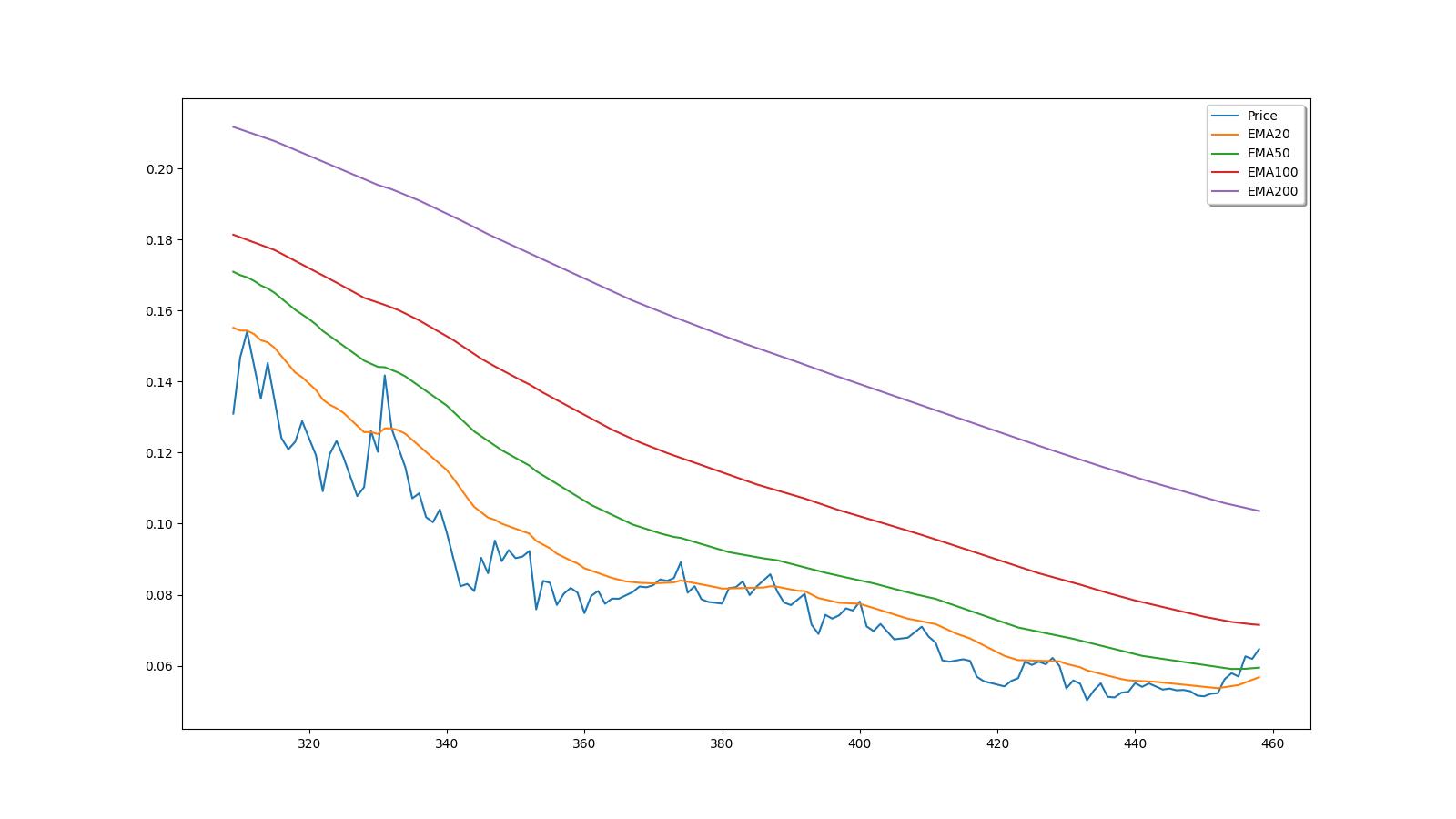 Bellscoin Exponential Moving Averages
