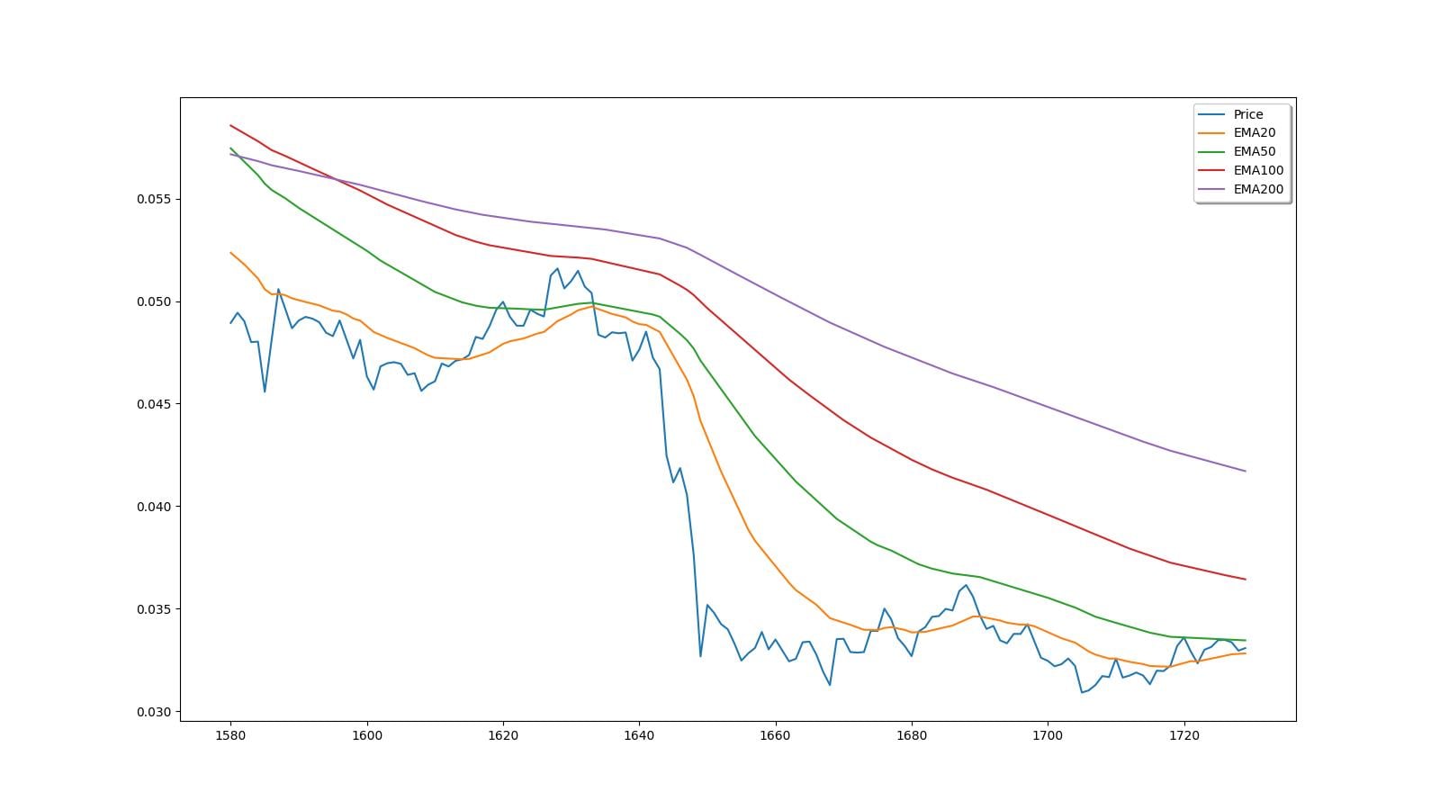 Belt Exponential Moving Averages