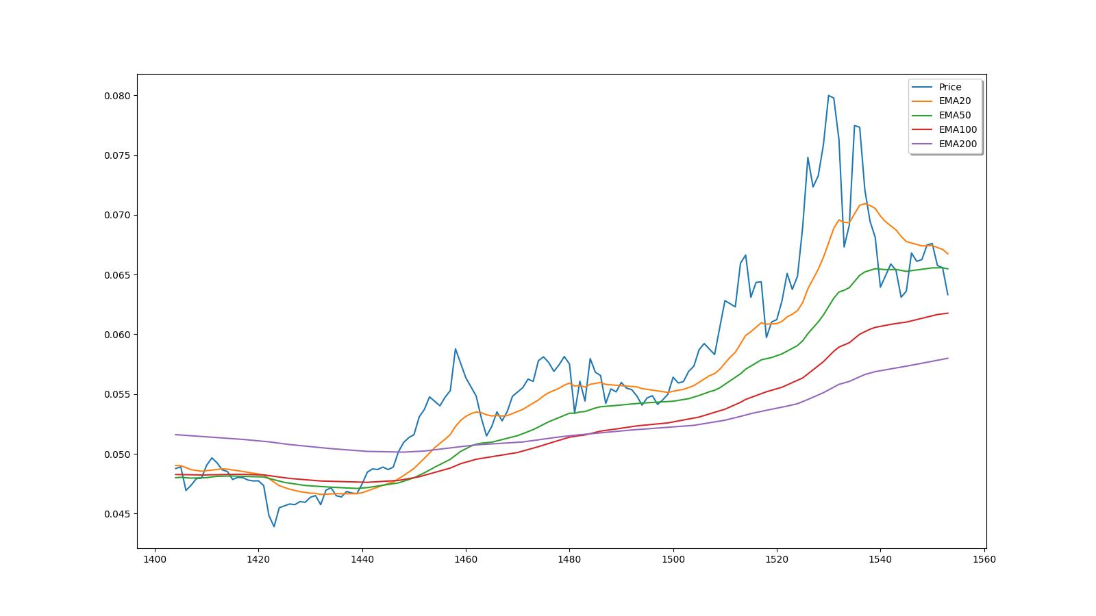 Belt Exponential Moving Averages