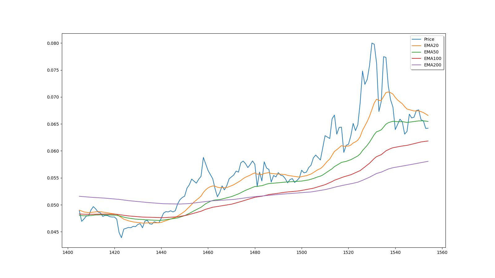 Belt Exponential Moving Averages