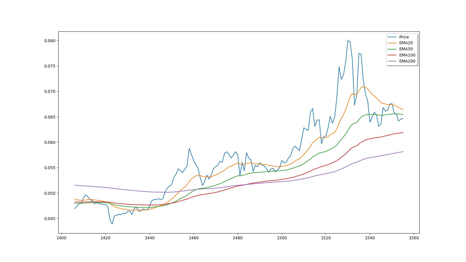 Belt Exponential Moving Averages