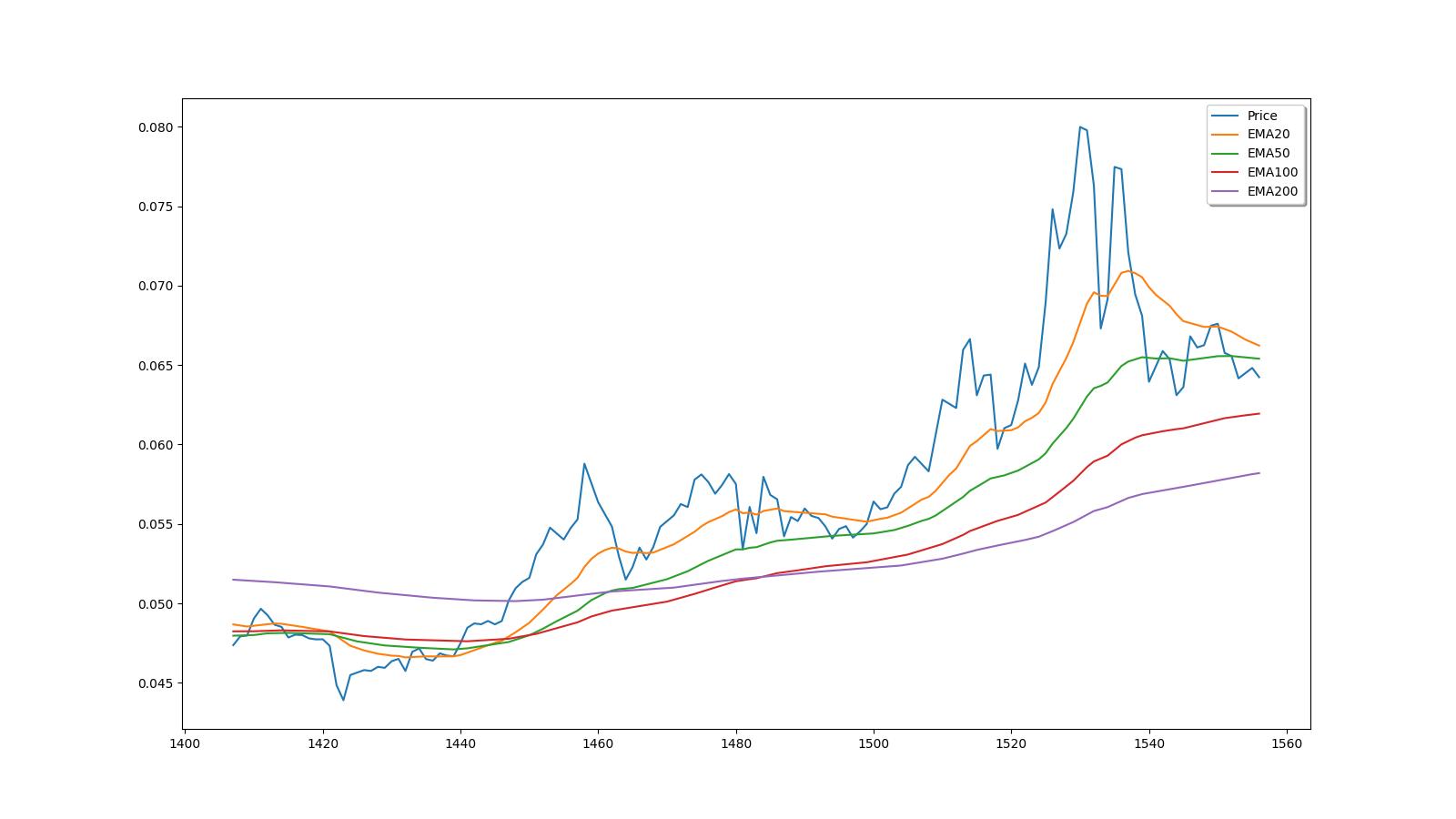 Belt Exponential Moving Averages