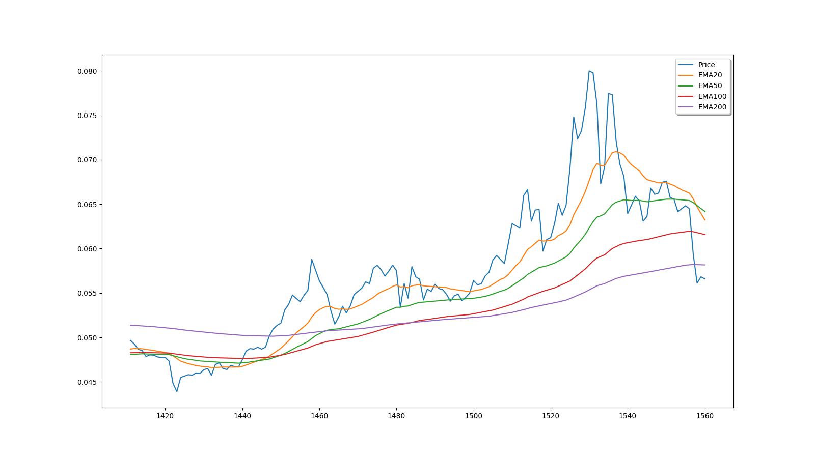 Belt Exponential Moving Averages