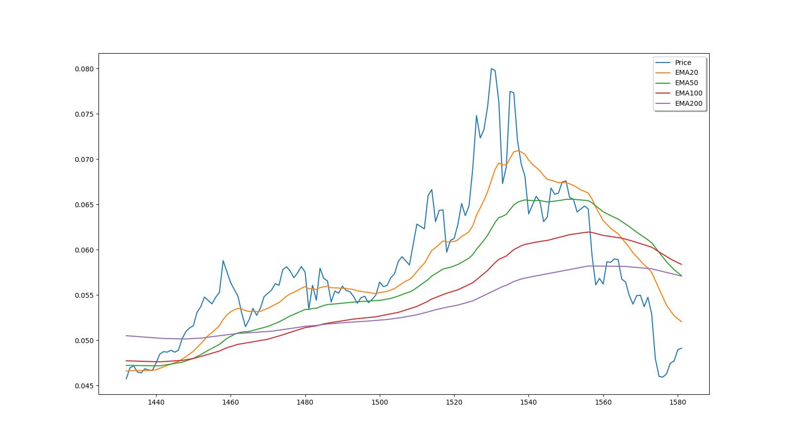 Belt Exponential Moving Averages