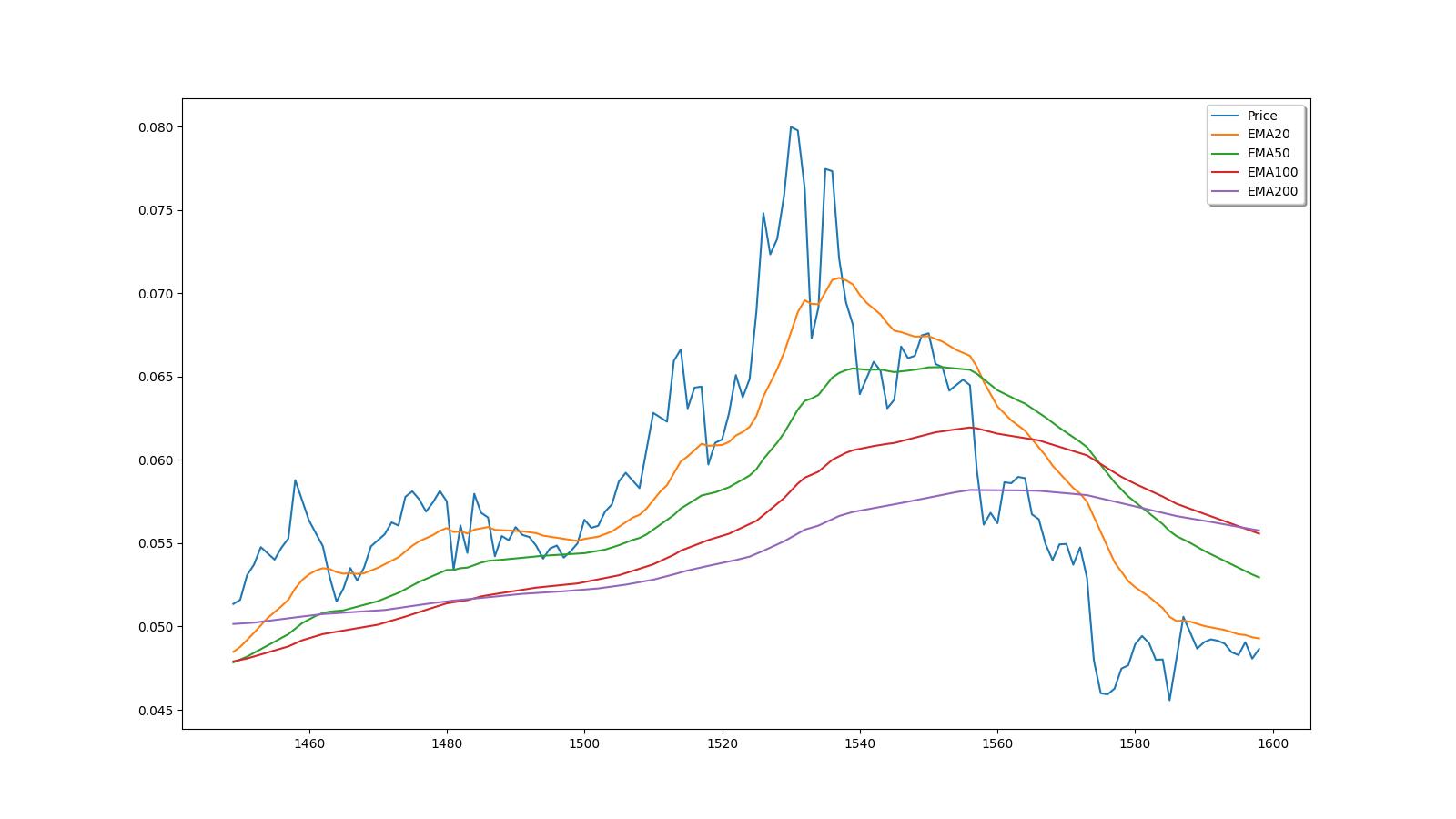 Belt Exponential Moving Averages
