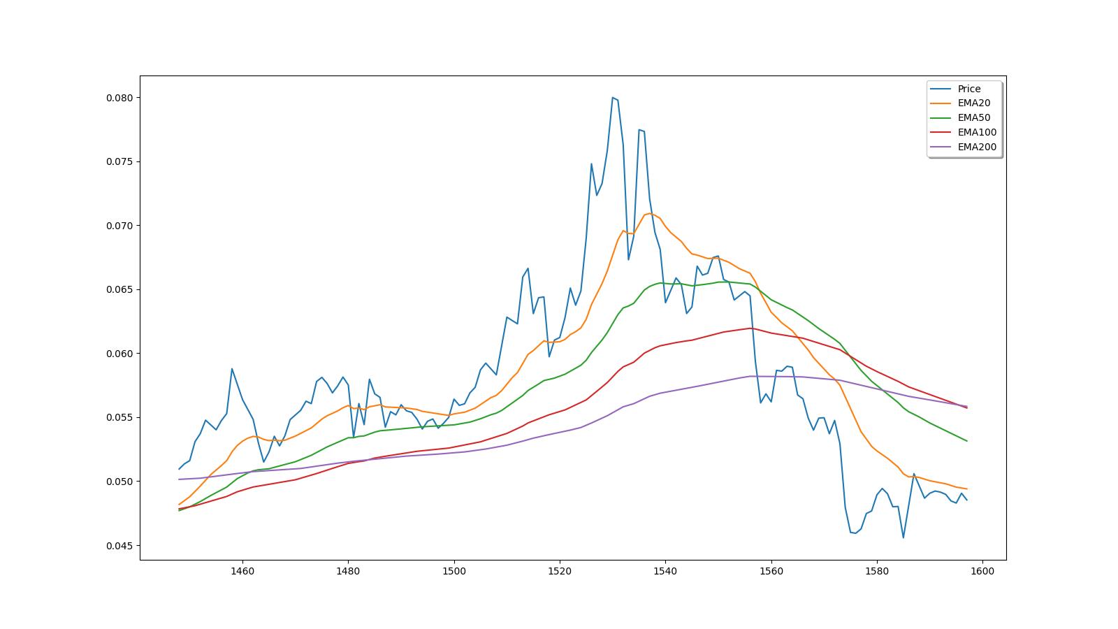 Belt Exponential Moving Averages