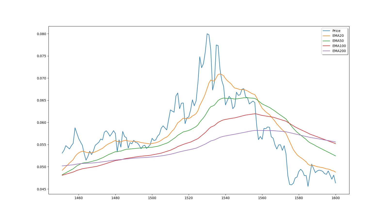 Belt Exponential Moving Averages