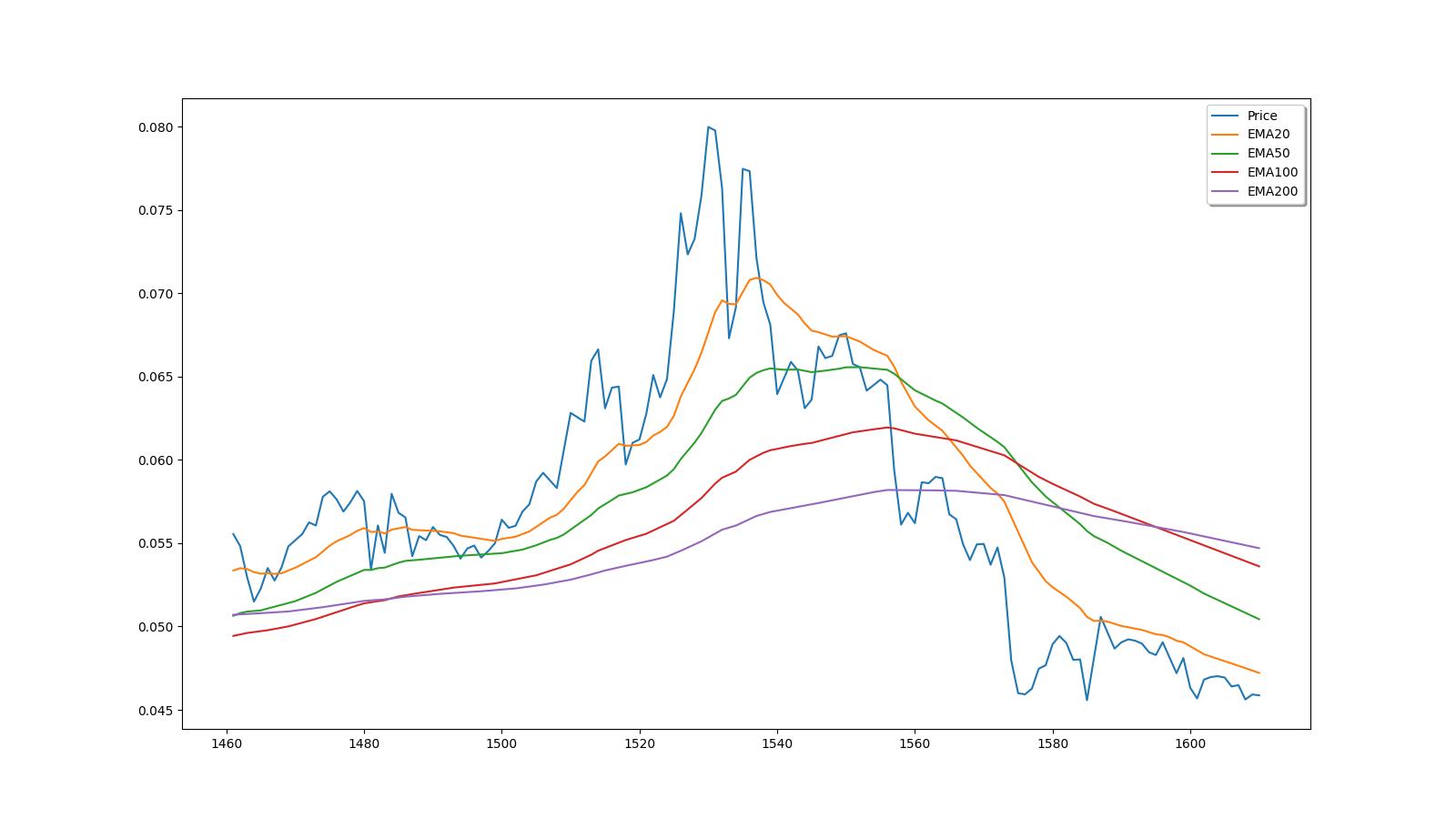 Belt Exponential Moving Averages