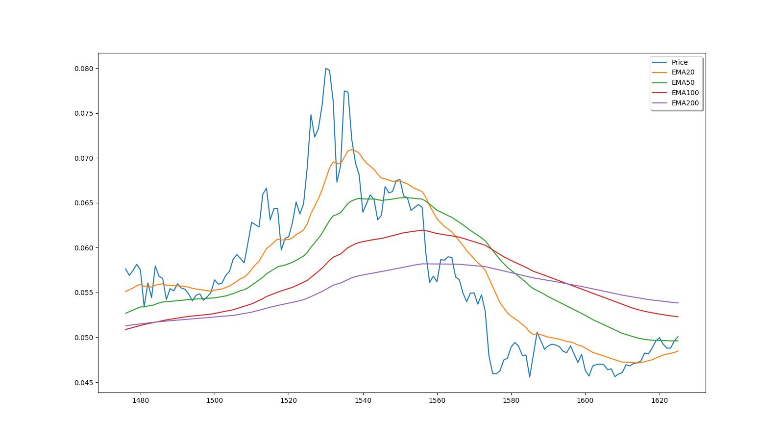 Belt Exponential Moving Averages