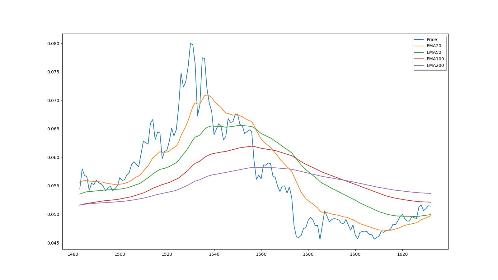 Belt Exponential Moving Averages