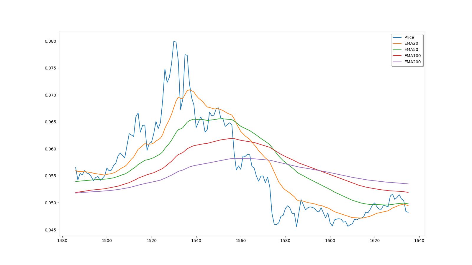 Belt Exponential Moving Averages