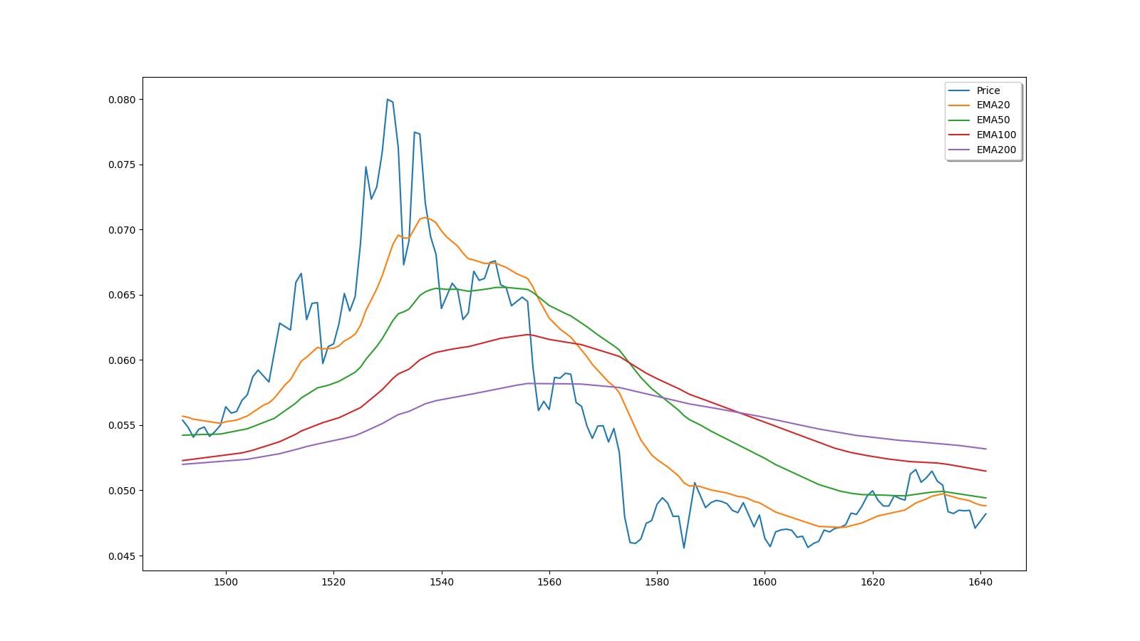 Belt Exponential Moving Averages