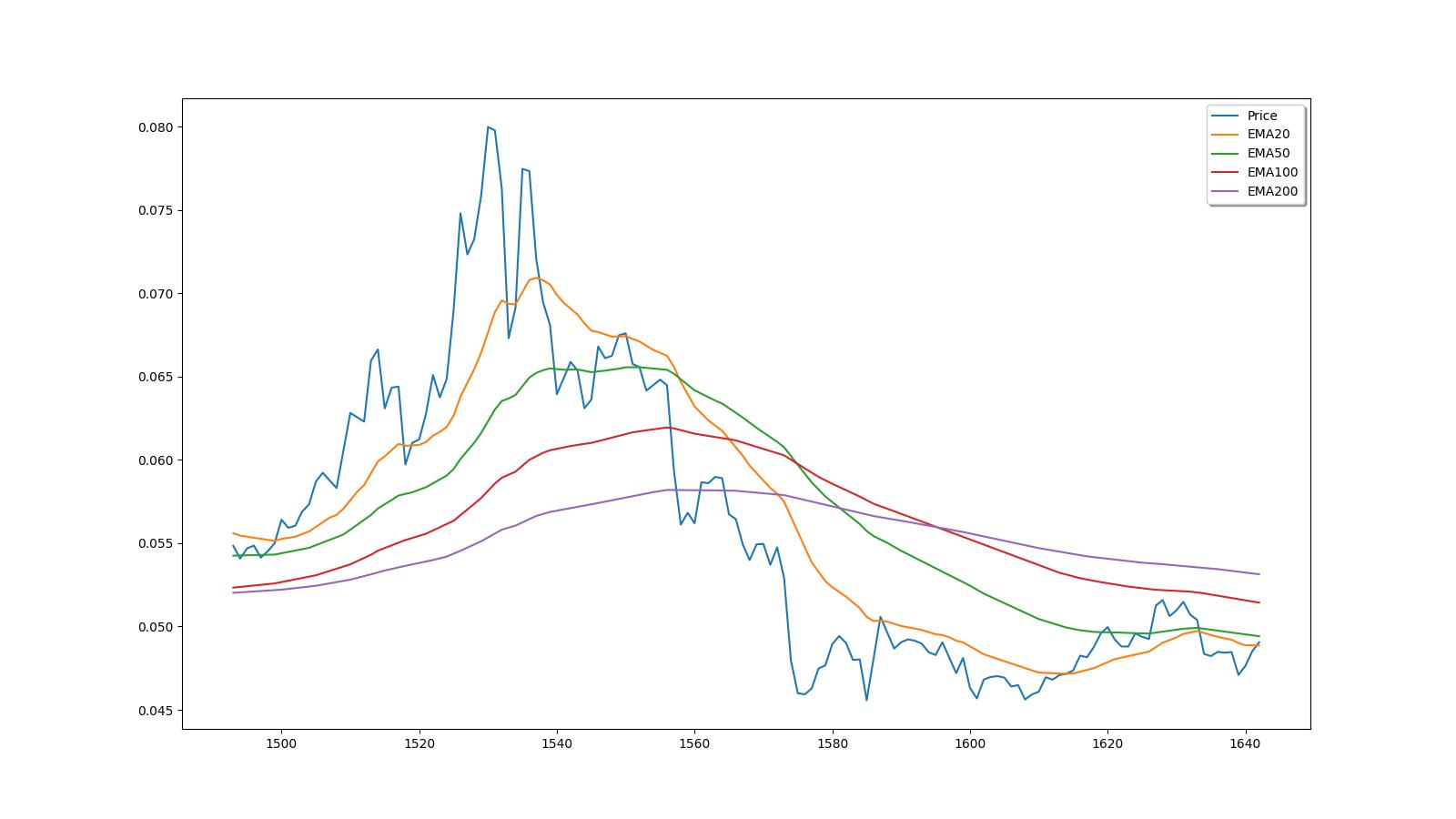 Belt Exponential Moving Averages