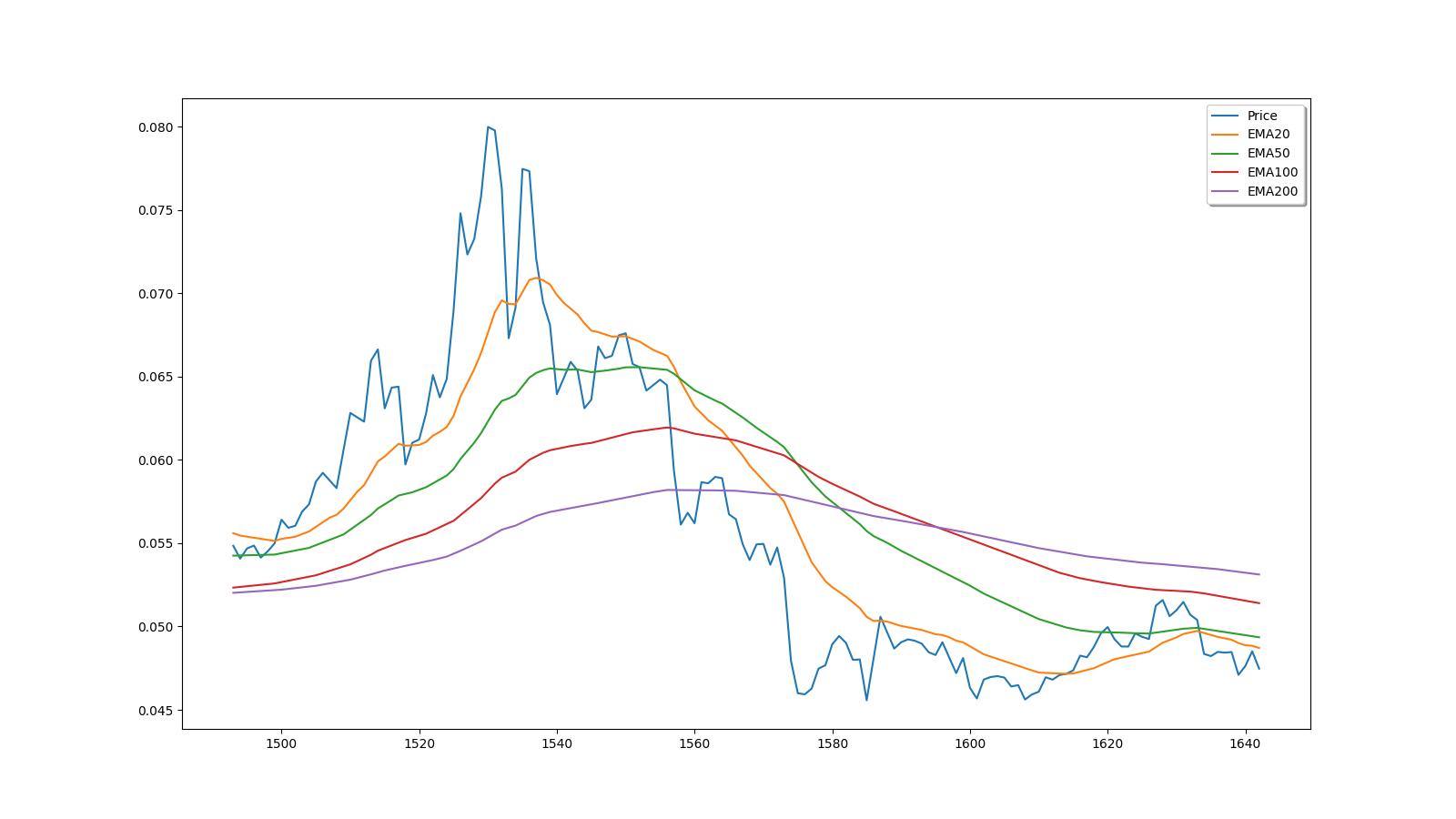 Belt Exponential Moving Averages