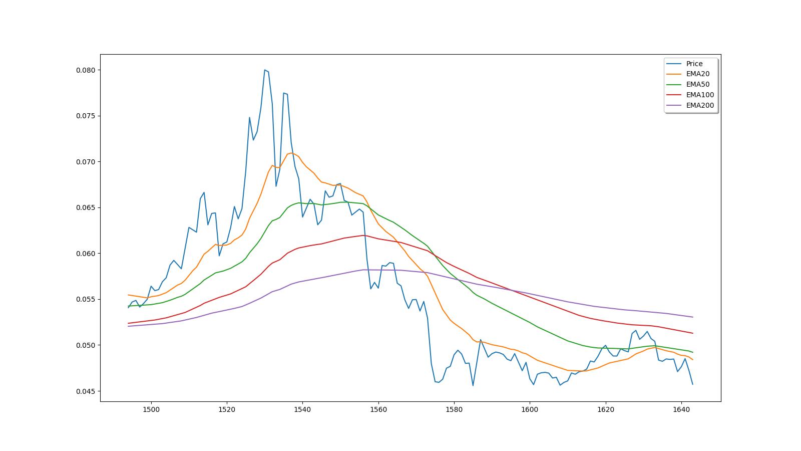 Belt Exponential Moving Averages