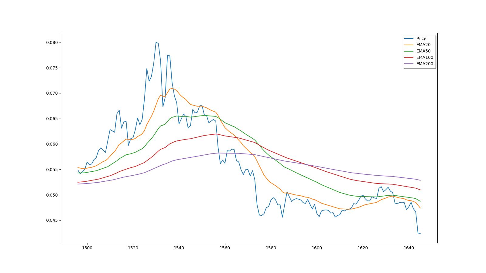 Belt Exponential Moving Averages