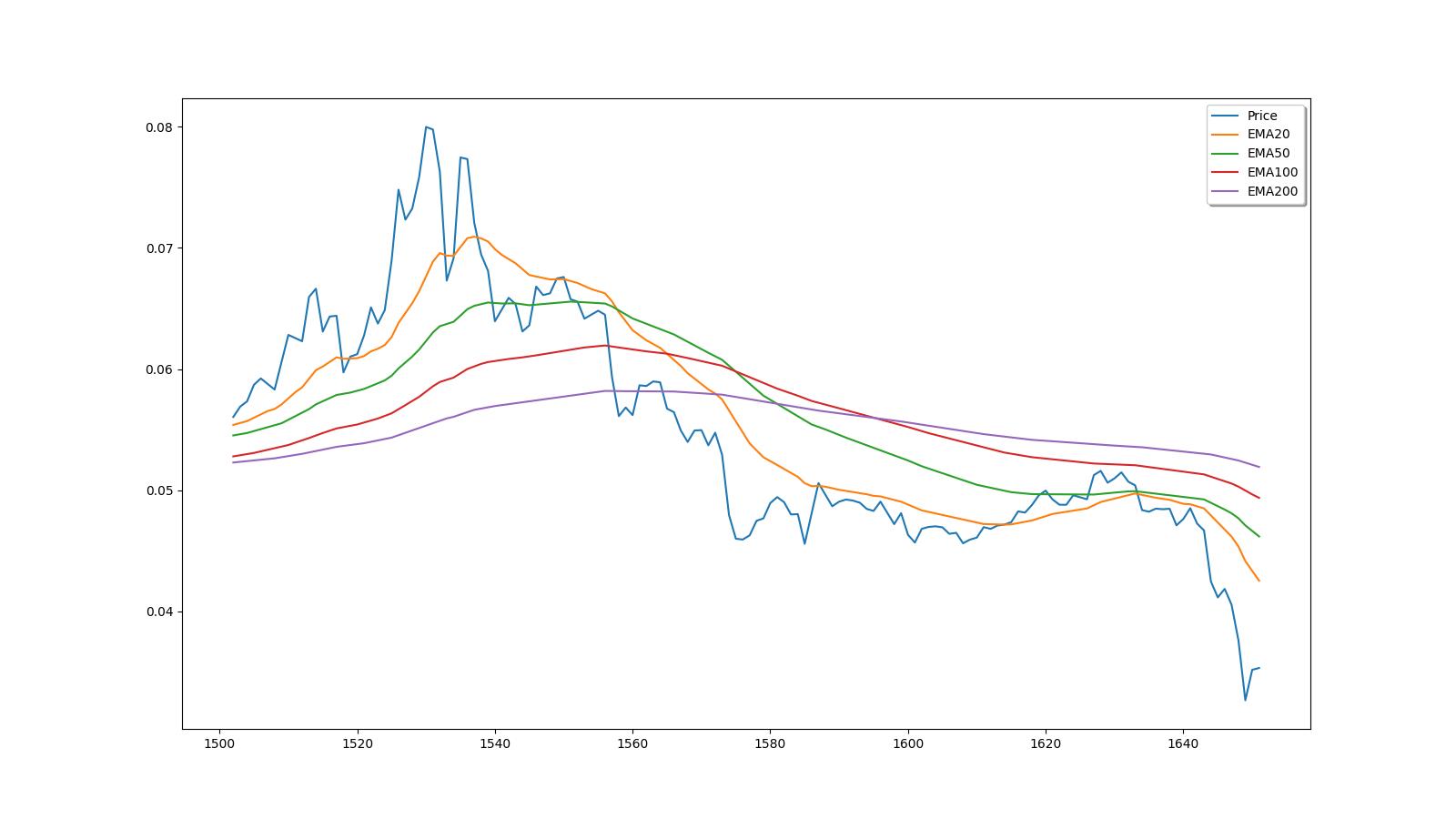 Belt Exponential Moving Averages