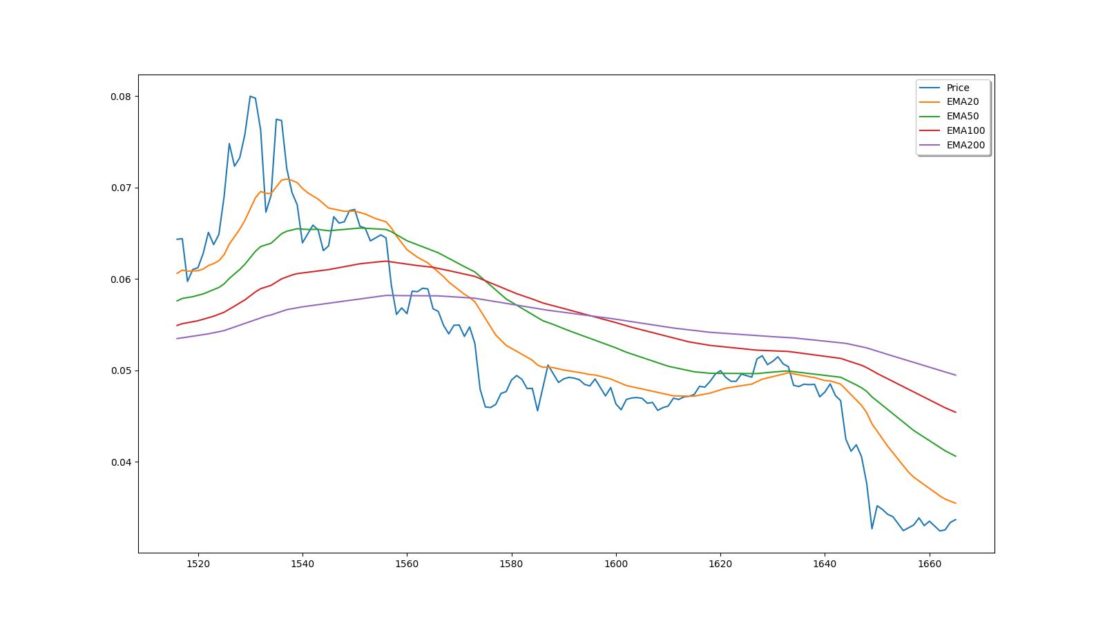 Belt Exponential Moving Averages