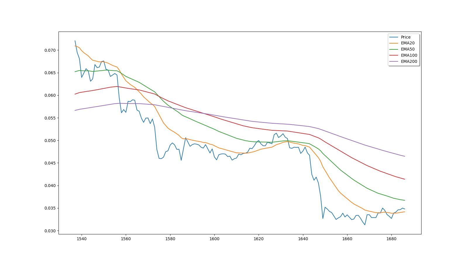 Belt Exponential Moving Averages