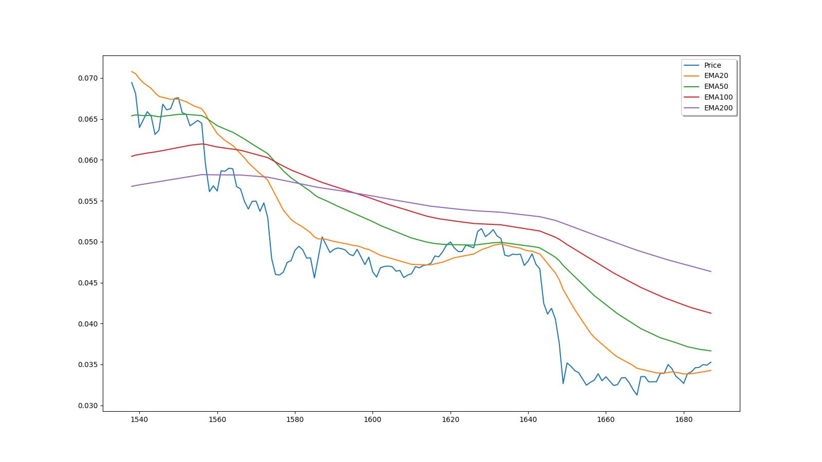 Belt Exponential Moving Averages